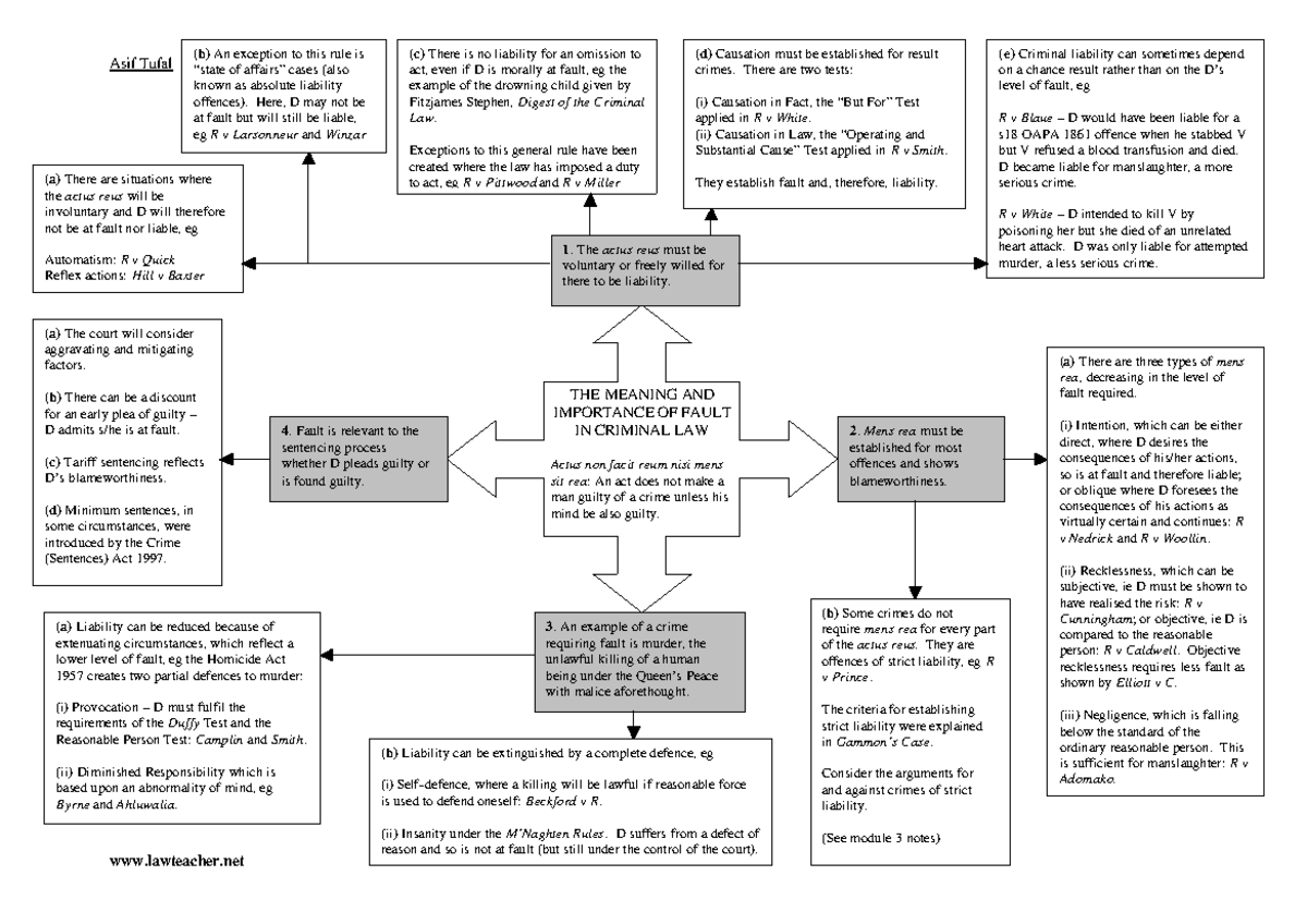 Fault in Criminal Law: Key Concepts and Case Examples (Revision) - Studocu