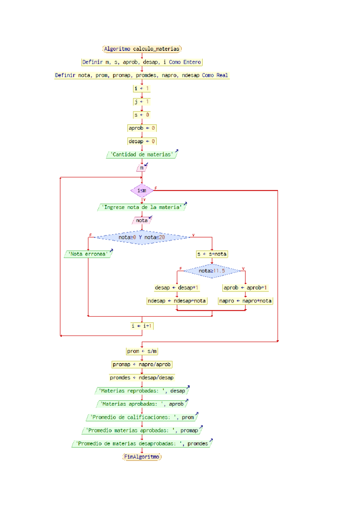 Diagrama de flujo calculo materias - Algoritmo calculo_materias Definir m, S, aprob, , desap, i ...