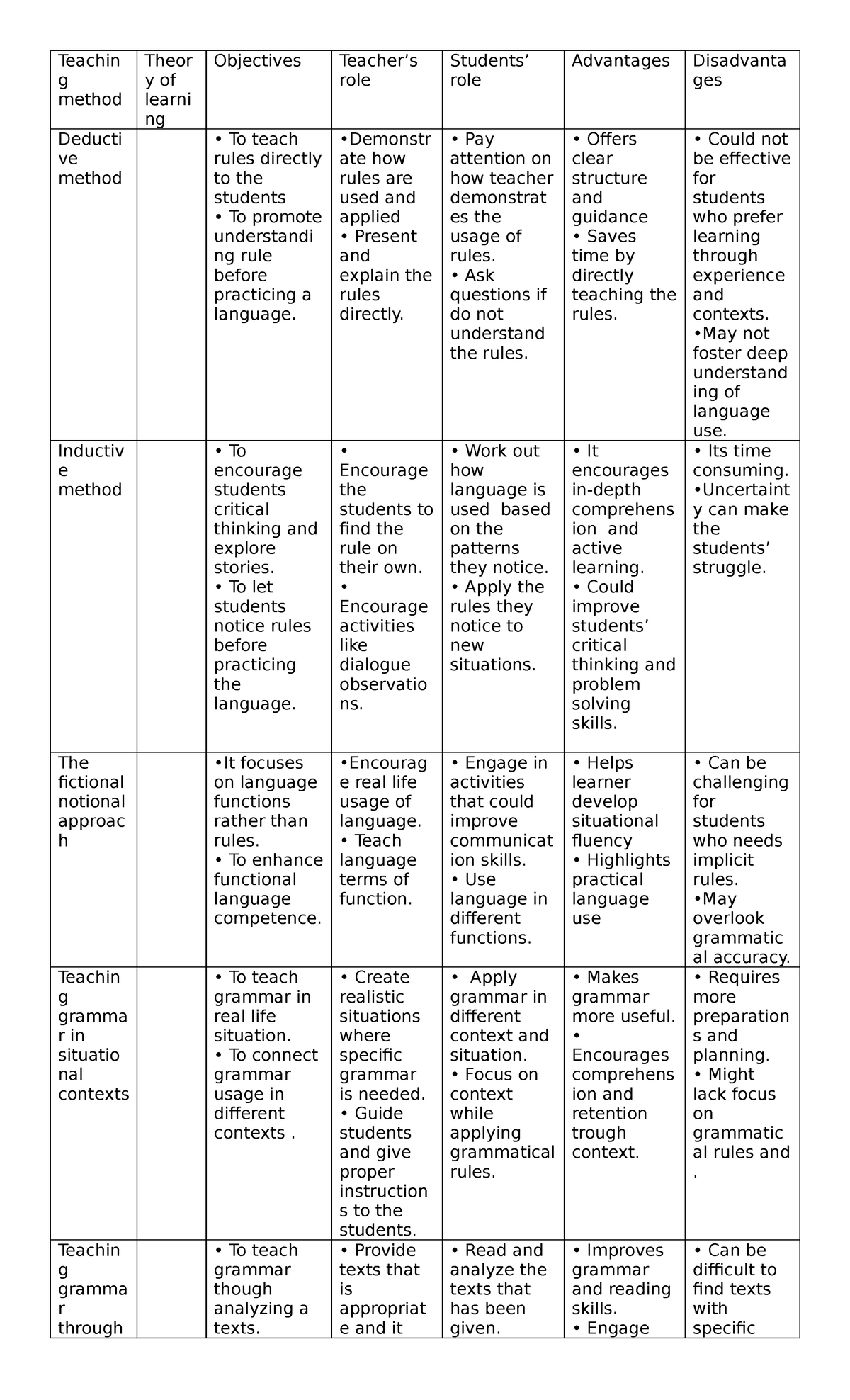 Grid - Grid - Teachin g method Theor y of learni ng Objectives Teacher ...