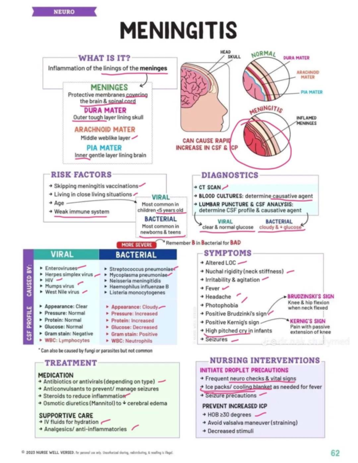 Neuro Meningitis Overview And Management Strategies For Nursing Nur