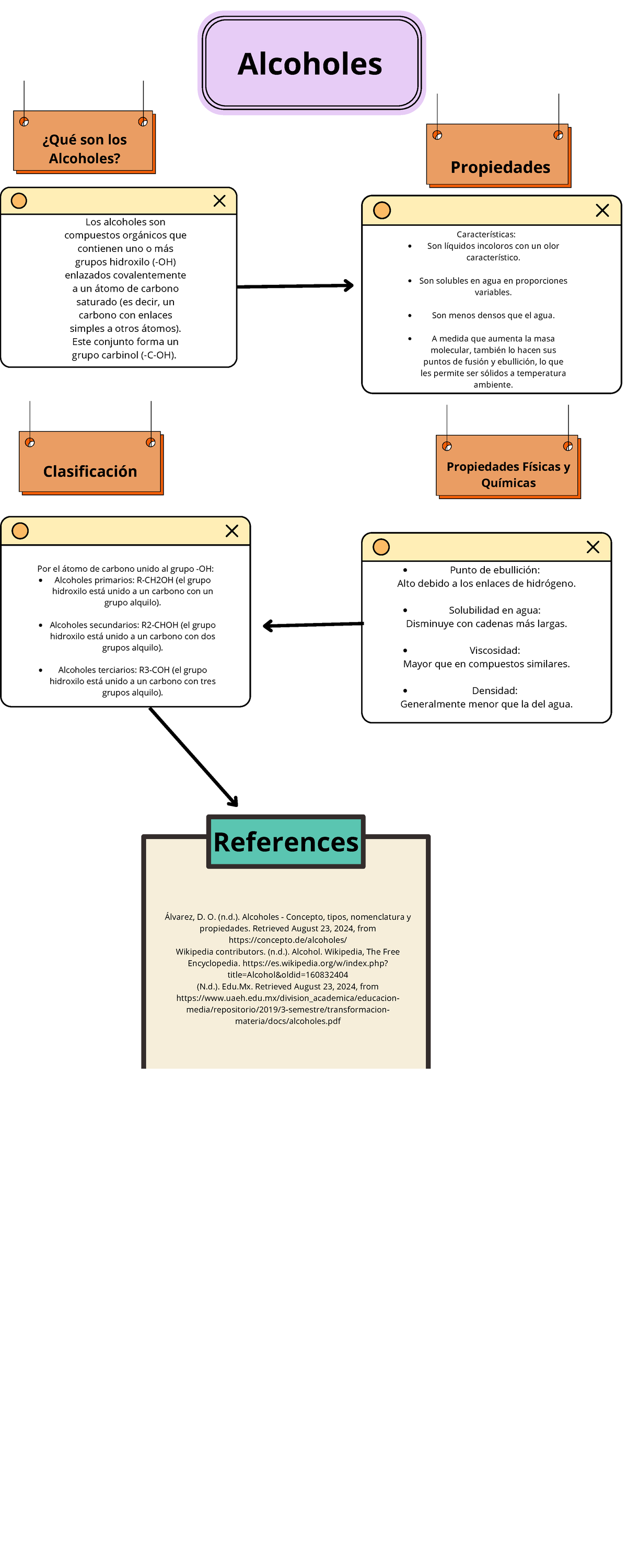 Infografía de Alcoholes: Tipos, propiedades y características - Studocu