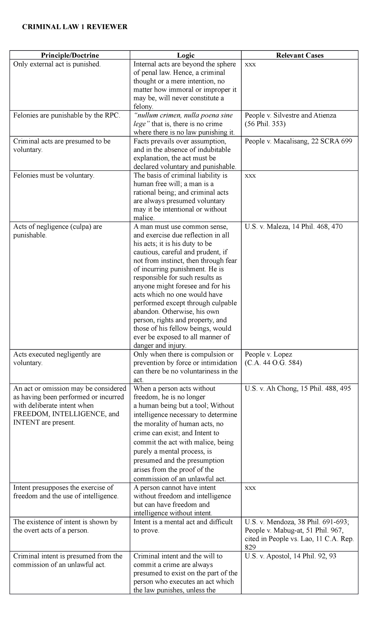Criminal LAW 1 Final Exam Reviewer: Key Principles & Relevant Cases ...