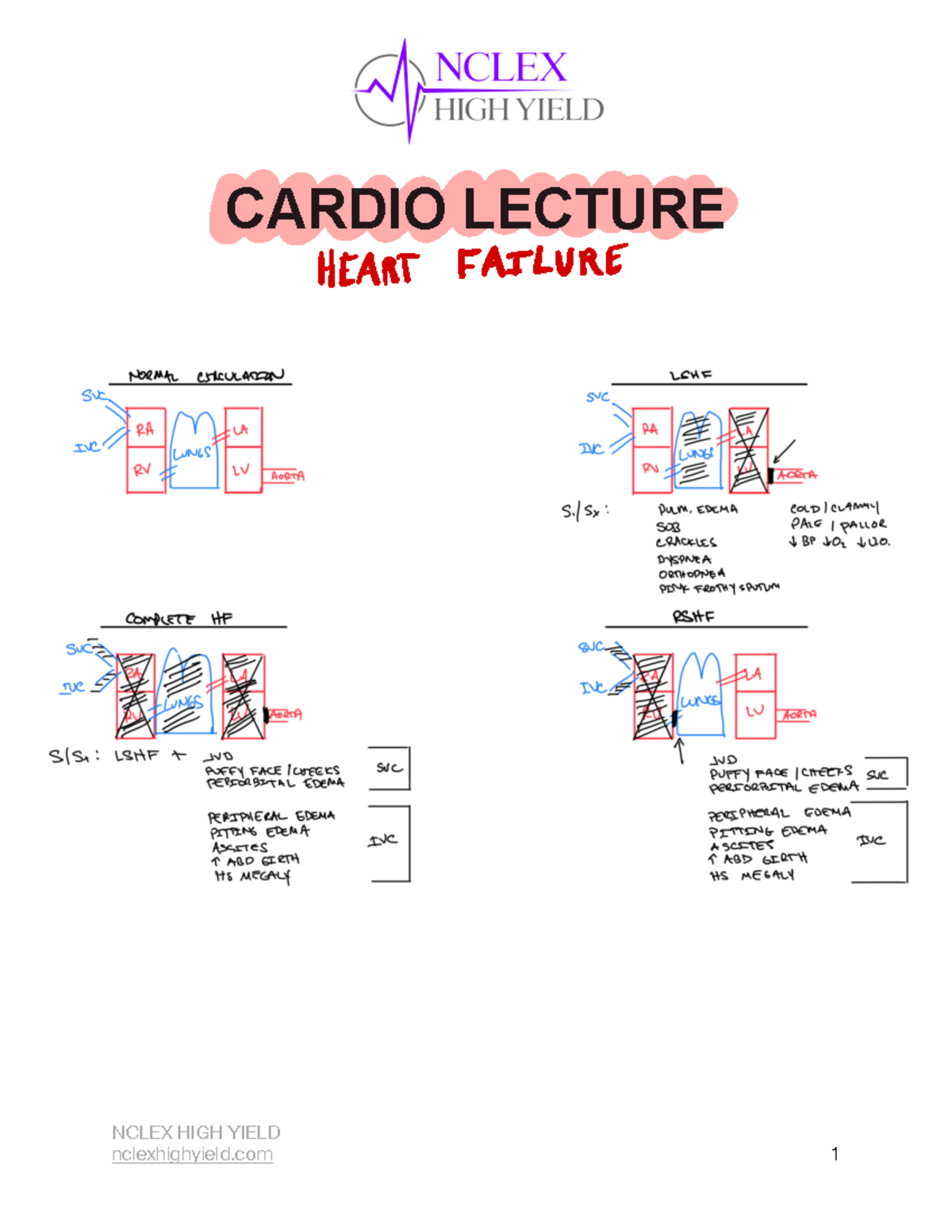 Cardio Lecture Notes - Heart Failure Overview (NCLEX High Yield) - Studocu