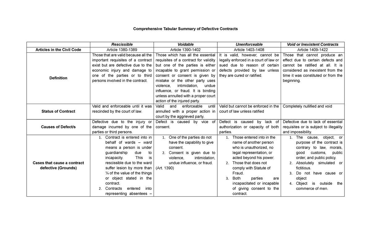 Comprehensive Summary of Defective Contracts: Types & Causes - Studocu