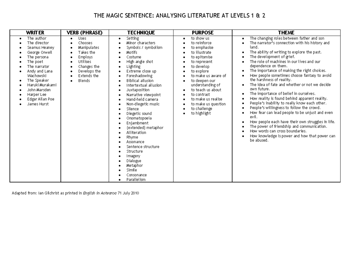 The Magic Sentence: Analyzing Lit Techniques Level 1 & 2 - Studocu