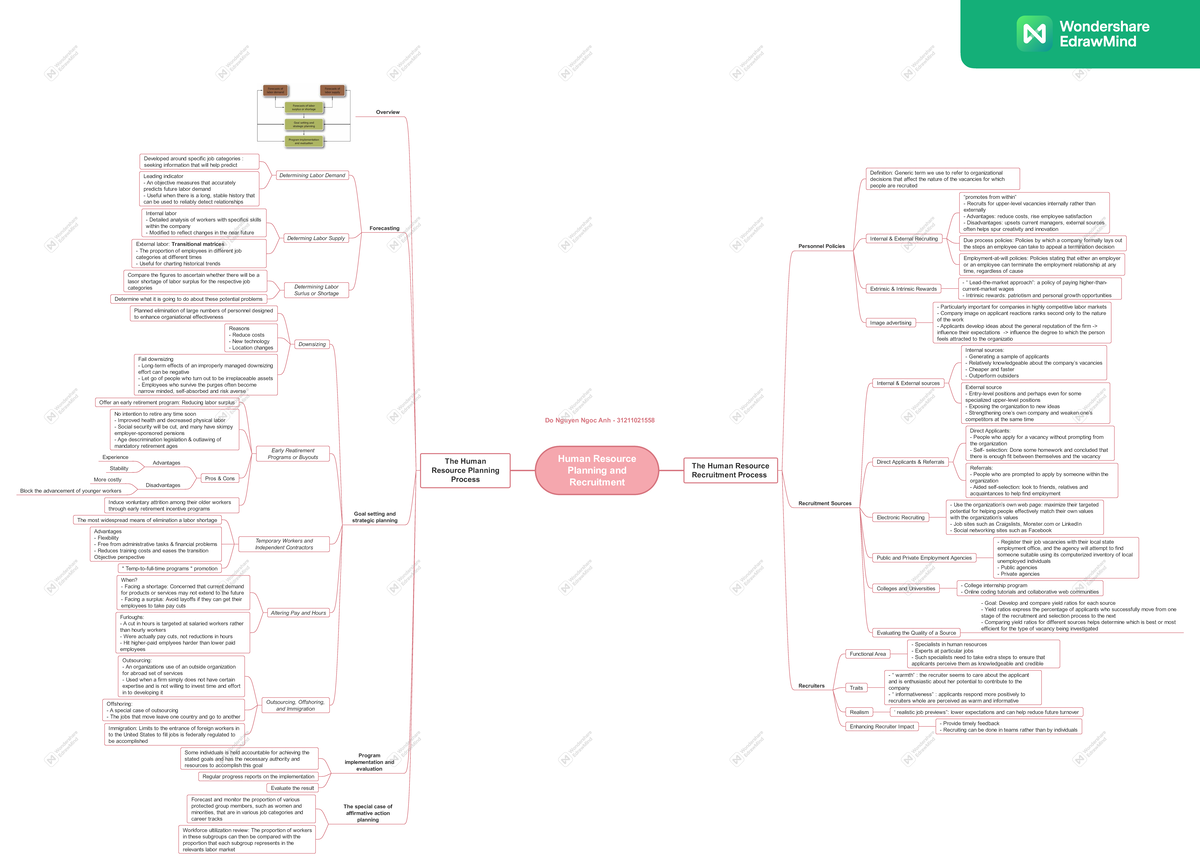 Mind Map for HRM2: Human Resource Planning & Recruitment Overview - Studocu