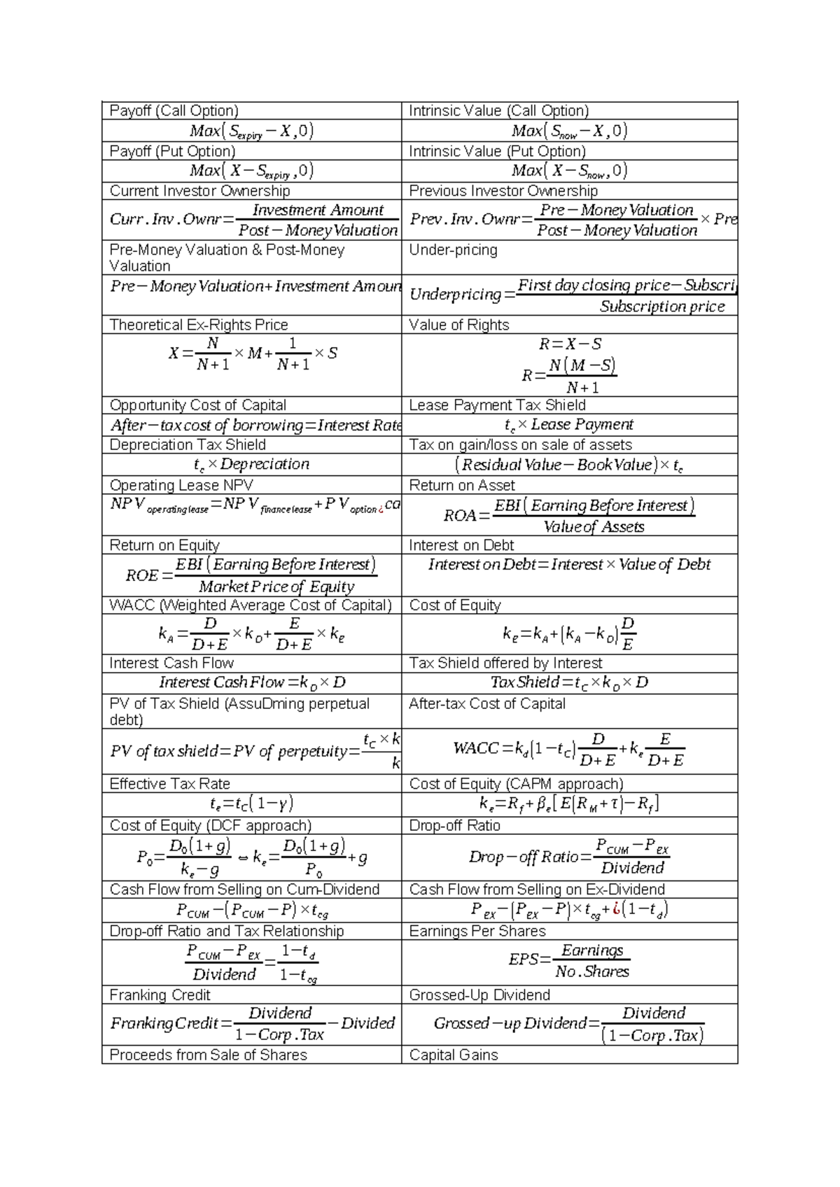 Formula Sheet for Call & Put Options Valuation (FIN 101) - Studocu