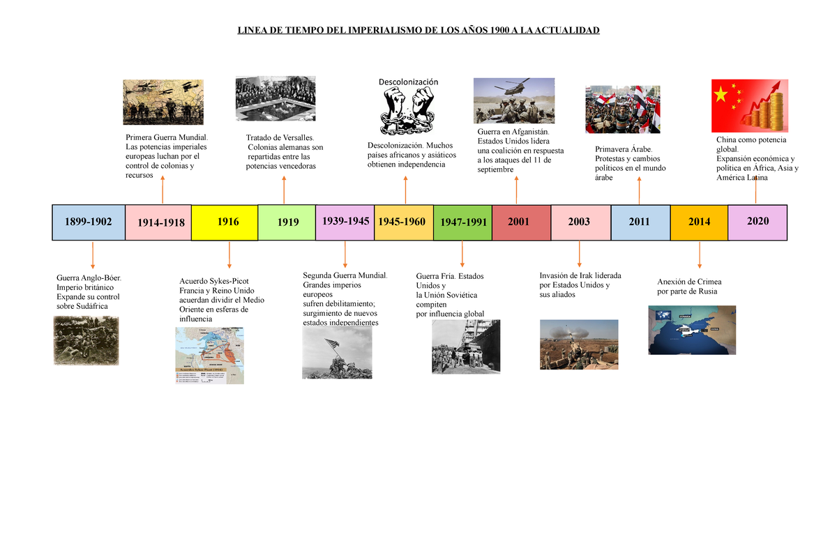 Línea de Tiempo del Imperialismo (1900-2020): Evolución y Eventos Clave - Studocu