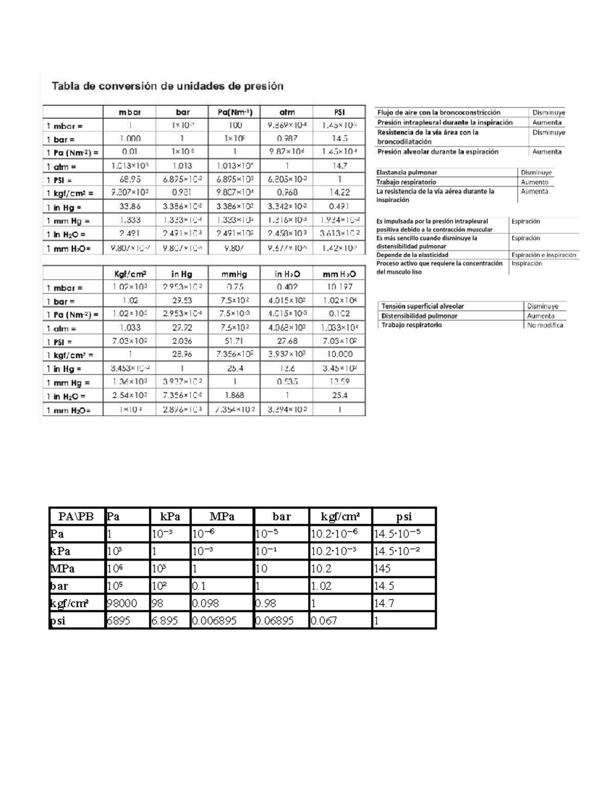 Tabla De Conversiones Biofisica PA PB Pa KPa MPa Bar Kgf cm Psi Pa