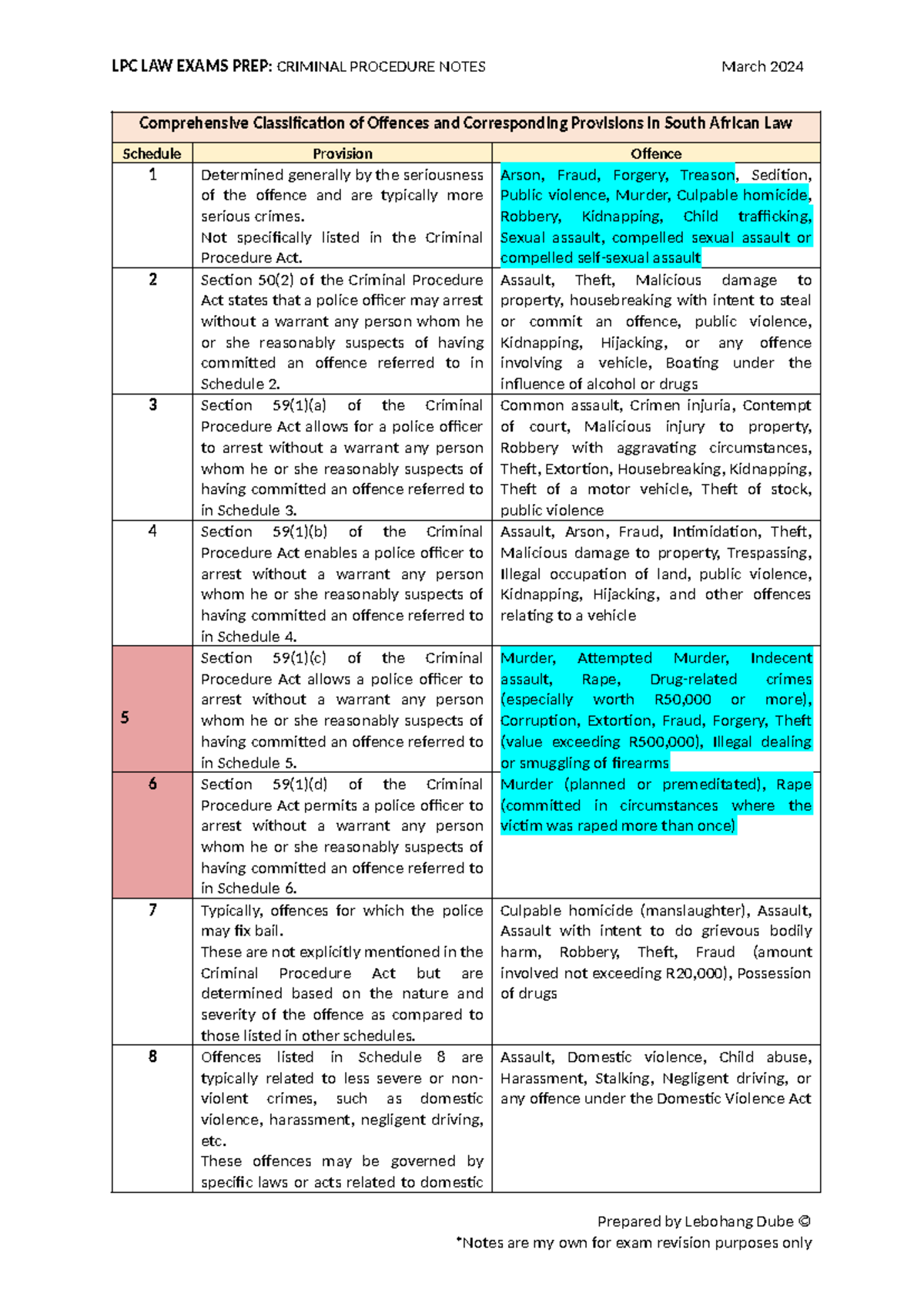 LPC LAW 2024: Criminal Procedure Notes on Offences & Provisions - Studocu