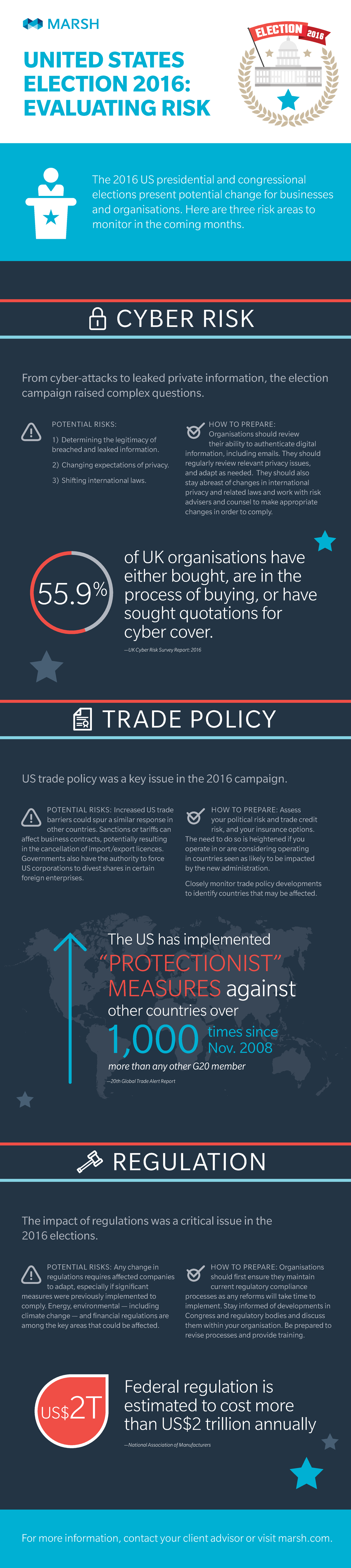US Election Infographic - UNITED STATES ELECTION 2016: EVALUATING RISK ...