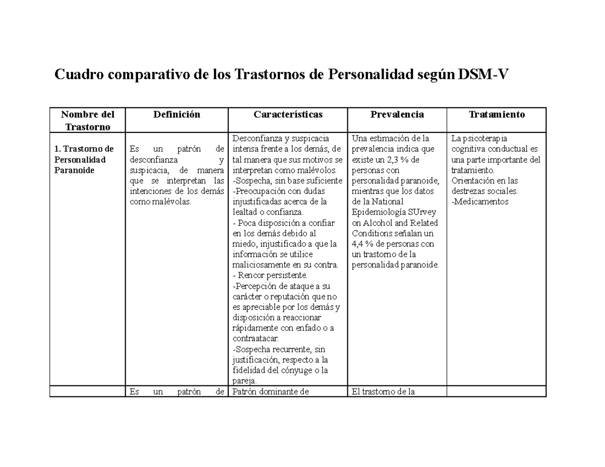 Cuadro Comparativo Sobre Trastornos De La Personalida Vrogueco