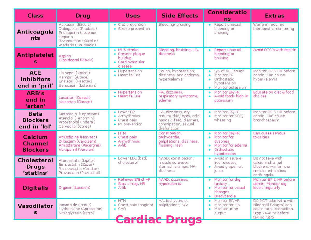 Cardiac Drugs - Pharm drug cheat sheets - Class Drug Uses Side Effects ...