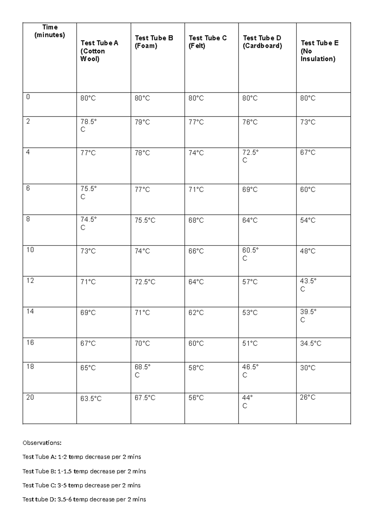 Biology SAC Research Investigation - Time (minutes) Test Tube A (Cotton ...