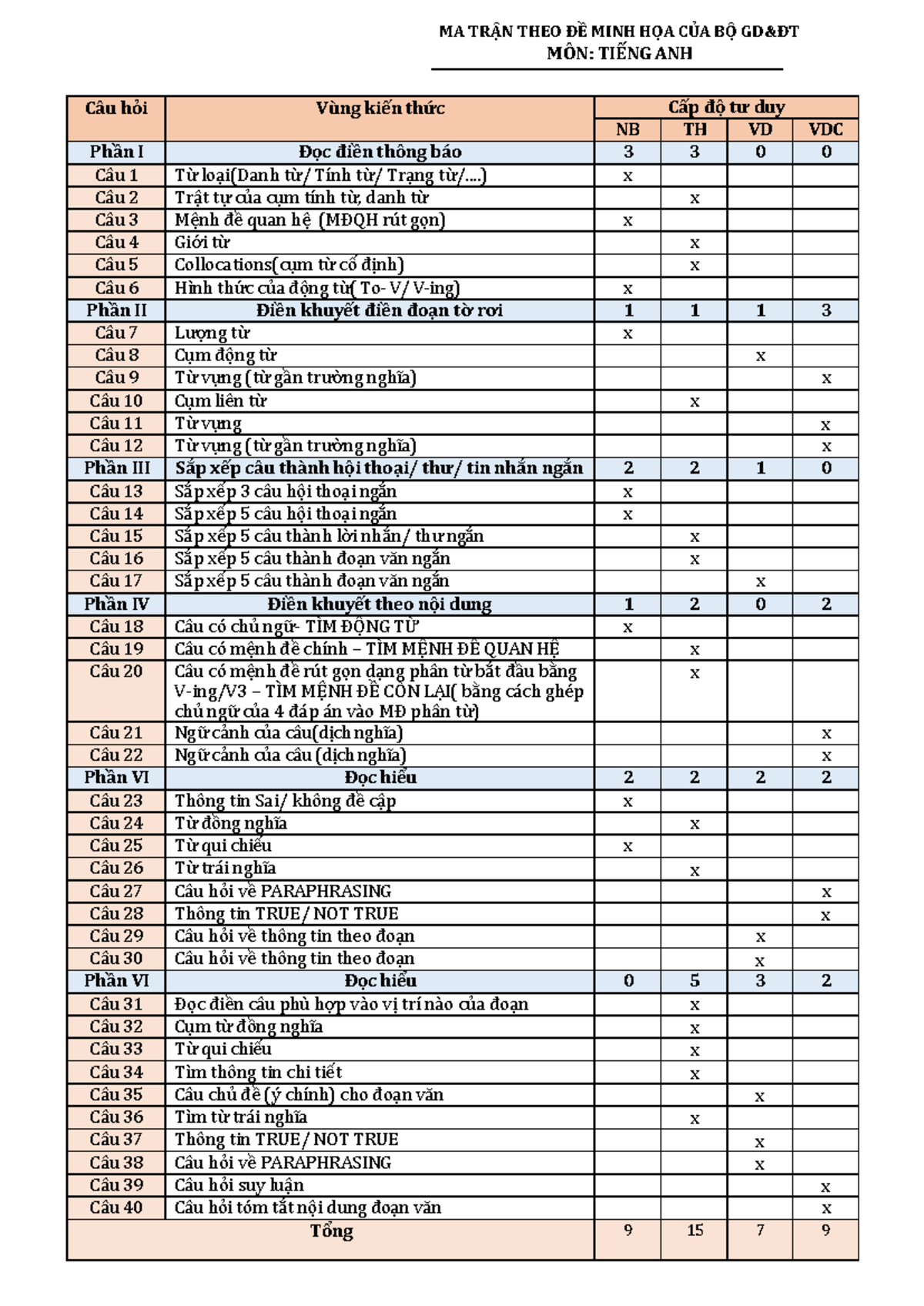 MA TRẬN ĐỀ MINH HỌA 2025 - MÔN TIẾNG ANH - Studocu