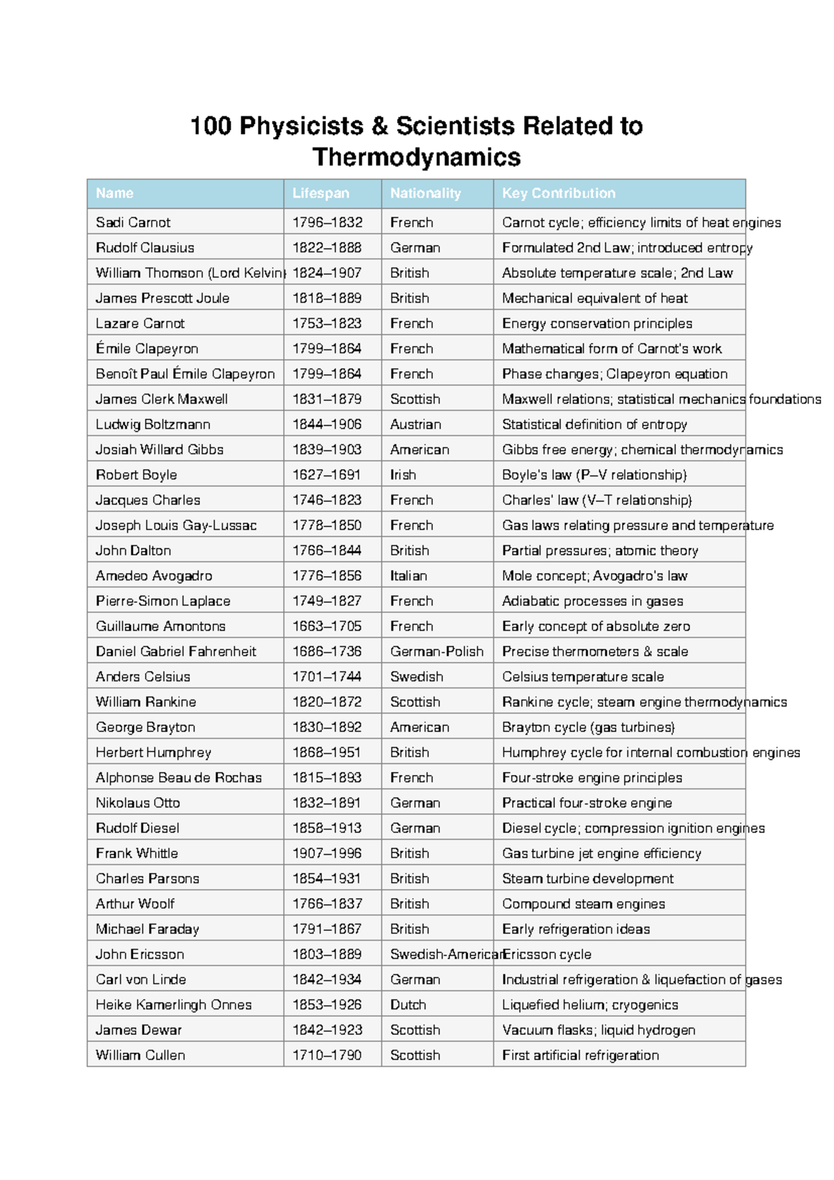 Thermodynamics Physicists Table: Key Contributions & Lifespans - Studocu