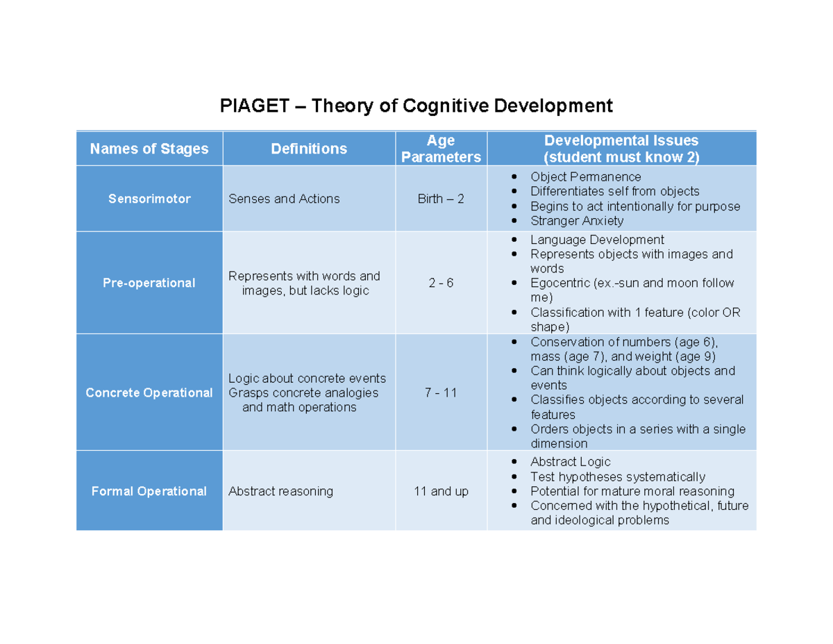 Piaget's Theory of Cognitive Development: Stages and Key Concepts - PIAGET – Theory of Cognitive ...