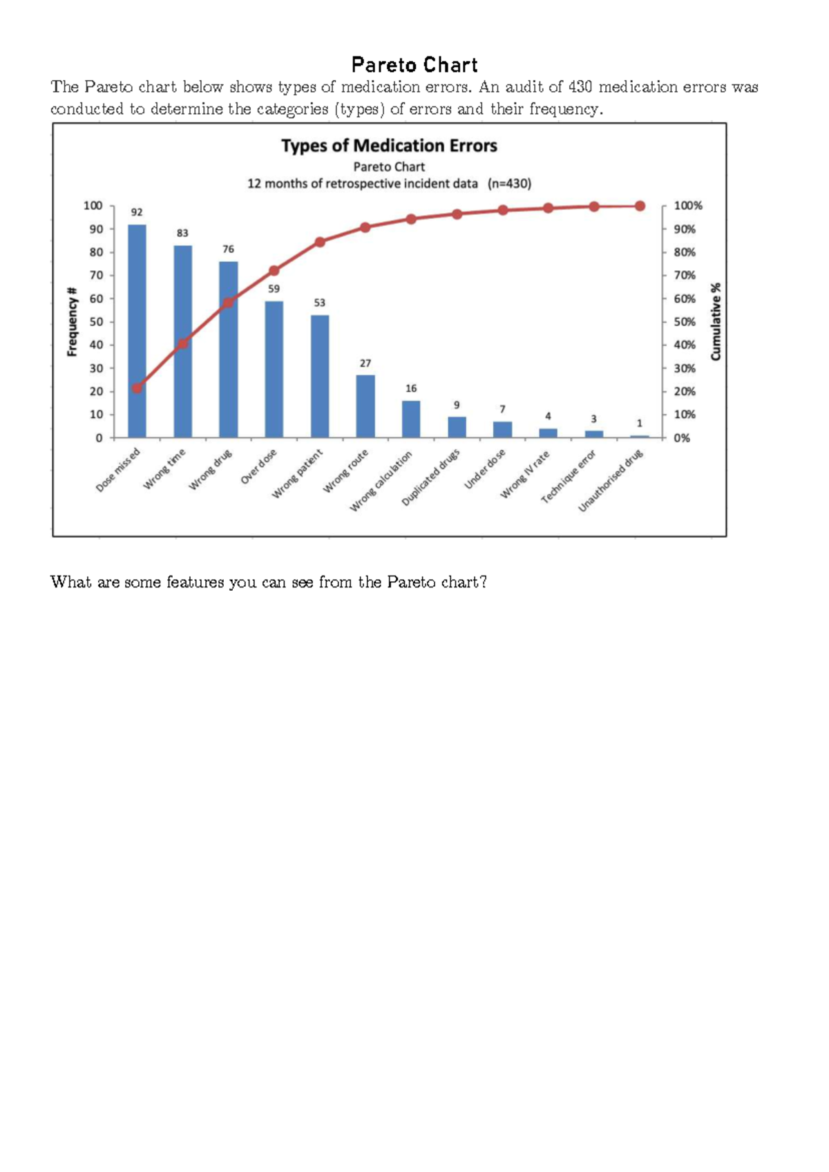 Analysis of Medication Errors Using Pareto Chart - Studocu