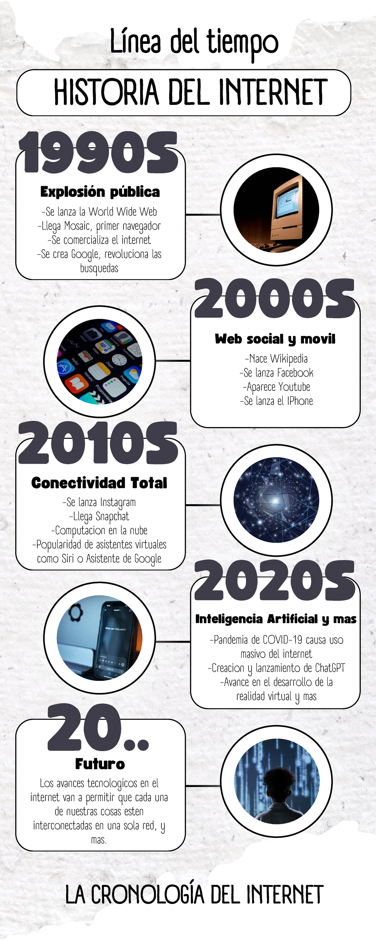 Línea del Tiempo: Historia del Internet (1990-2020) - Infografía - Studocu