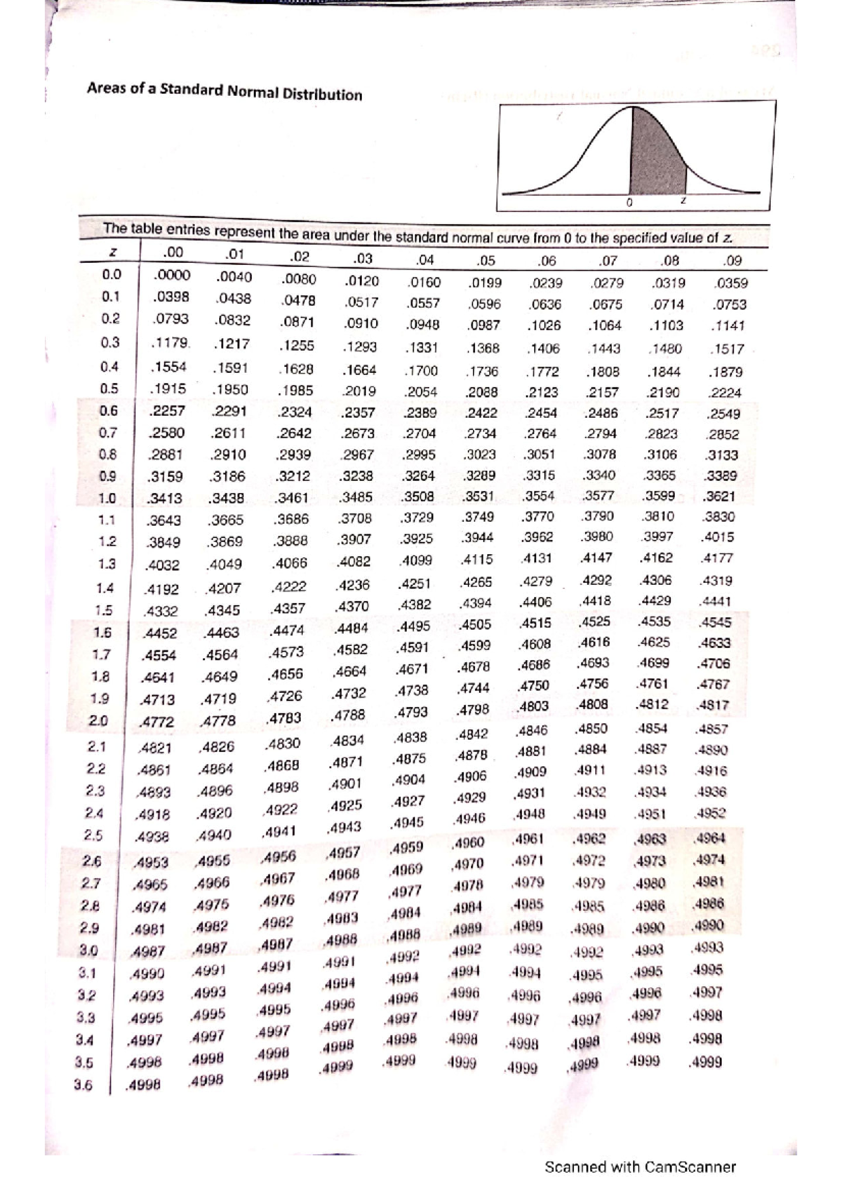 Areas Under the Standard Normal Distribution Curve (Statistics - II ...