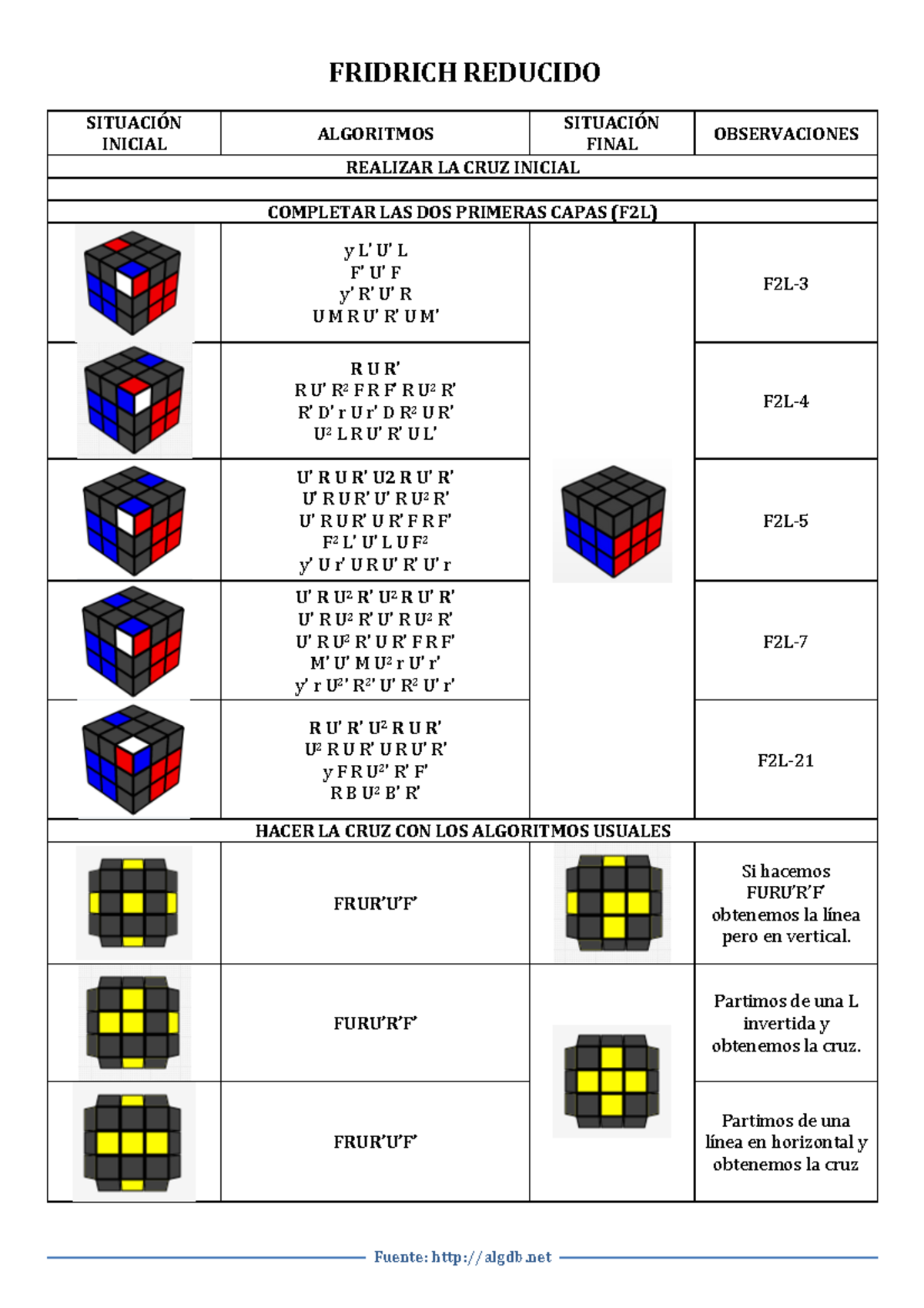 Guía Completa del Método Fridrich Reducido para Cubo Rubik 3x3 - Studocu