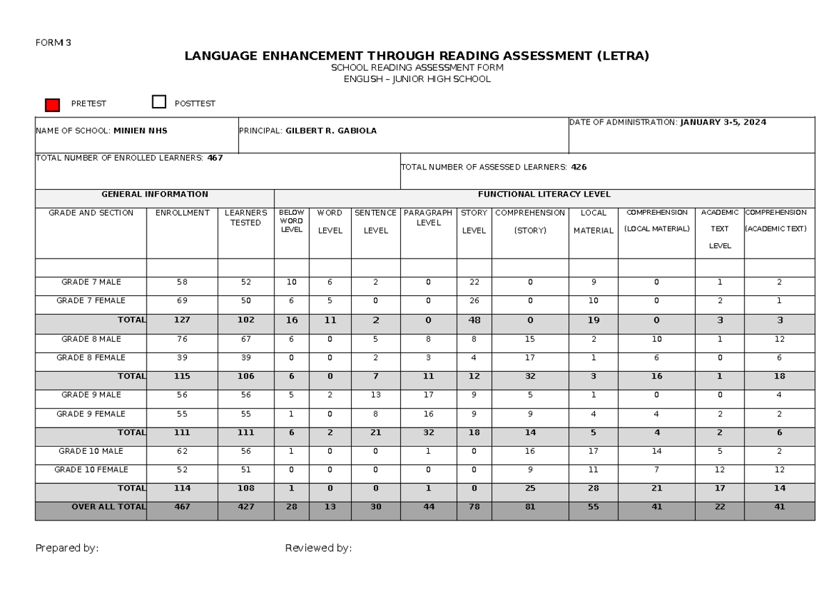Letra-BY-Grade-Level-1: Reading Assessment Form for Junior High - Studocu