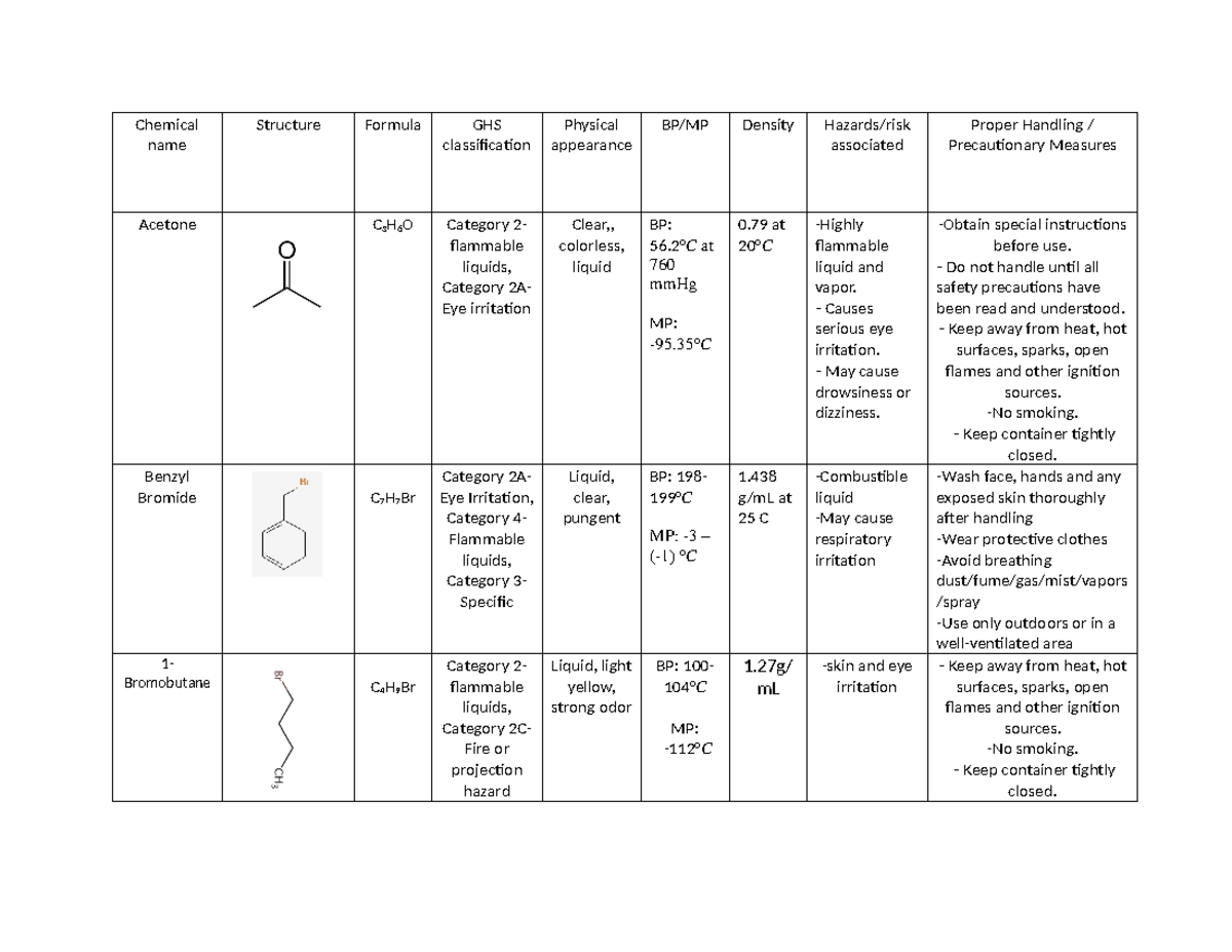 MSDS%20EXP6 - Msds lab report - Chemical name Structure Formula GHS ...