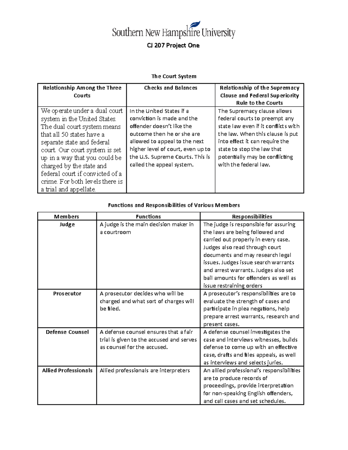 CJ 207 Project One: Understanding the Dual Court System and Roles - Studocu