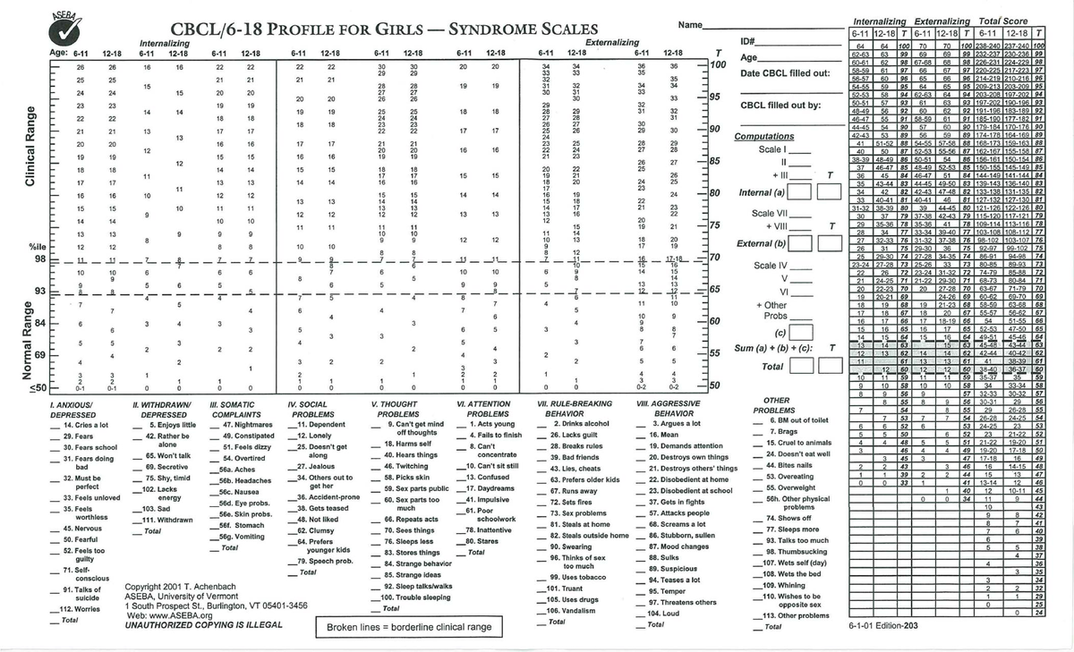 CBCL 6-18 Profile: Understanding Girls' Syndrome Scales - Studocu