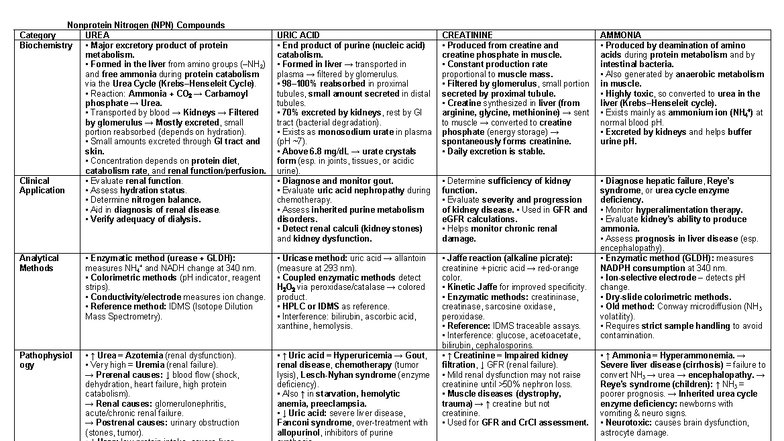 Nonprotein Nitrogen Compounds: Urea, Uric Acid, Creatinine & Ammonia ...
