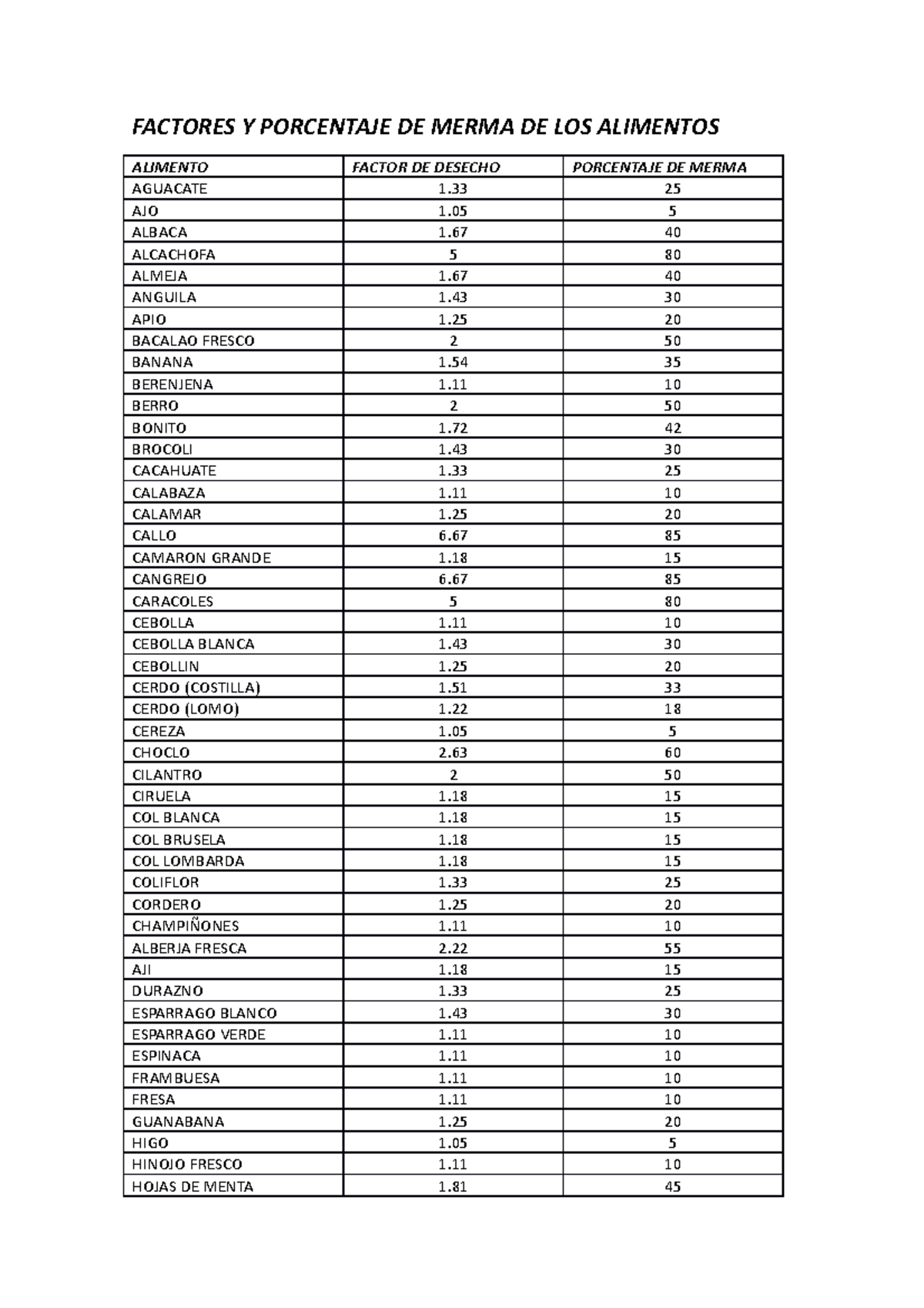 Factores y Porcentaje de Merma de Alimentos: Análisis Detallado - Studocu