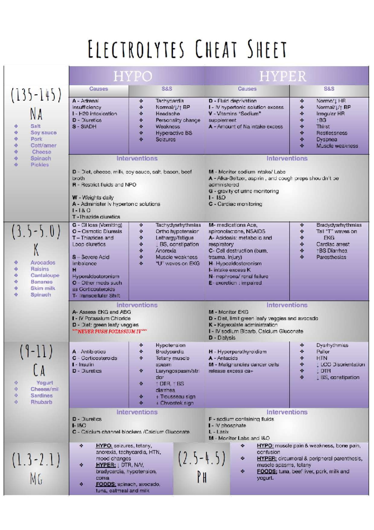 Electrolytes Cheat Sheet: Causes & Interventions (IMG BF22E0B0AF92-1 ...