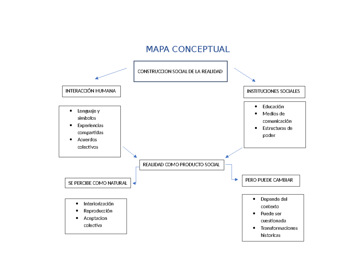 Mapa conceptual Sociologia - MAPA CONCEPTUAL CONSTRUCCION SOCIAL DE LA ...