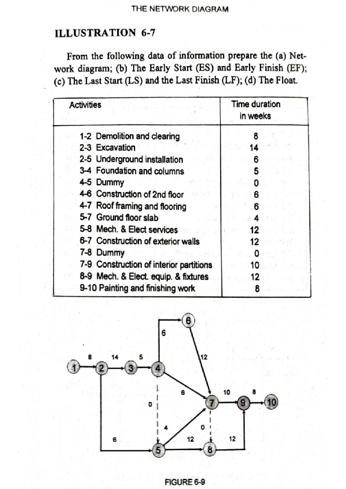 CPM & PERT Exercises for Project Management Techniques - Studocu