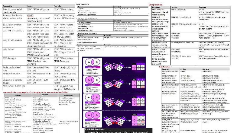 CSIT115 Final Lab Exam Cheatsheet: SQL Functions & Syntax - Studocu