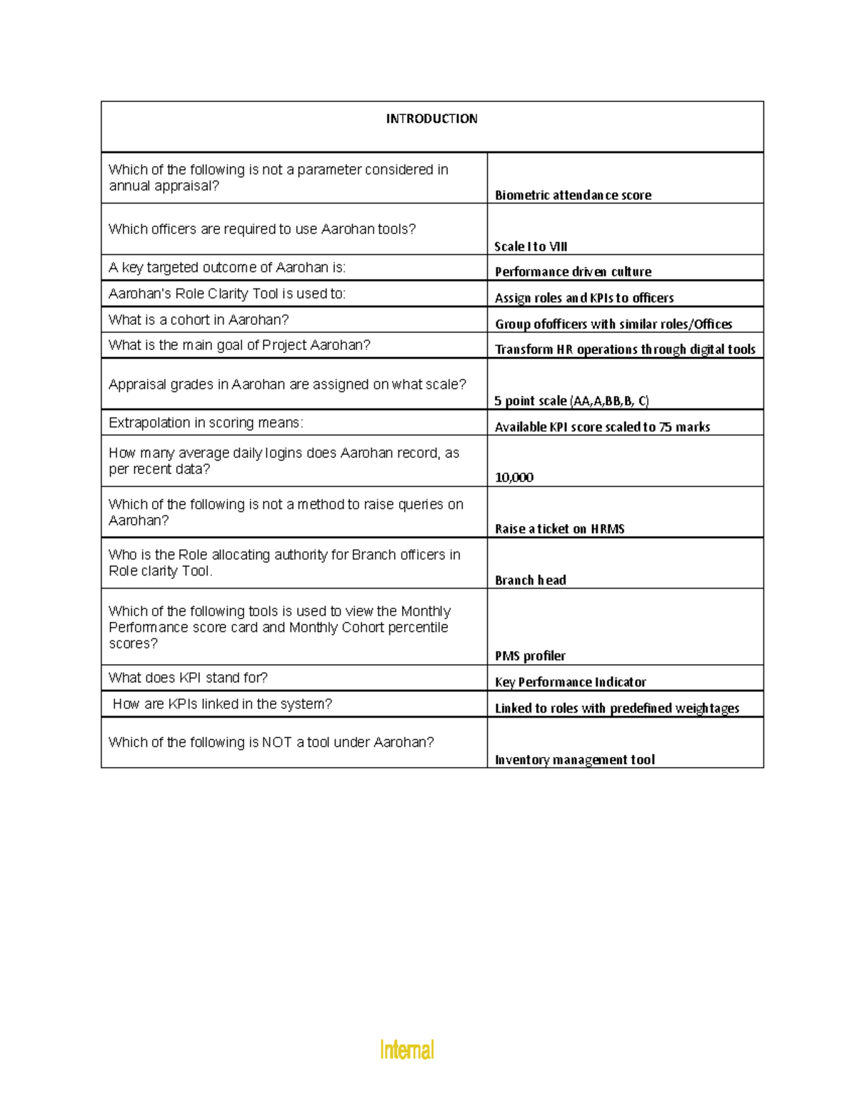 Aarohan 5 QUIZ KEY - Performance Management and Appraisal Tools - Studocu