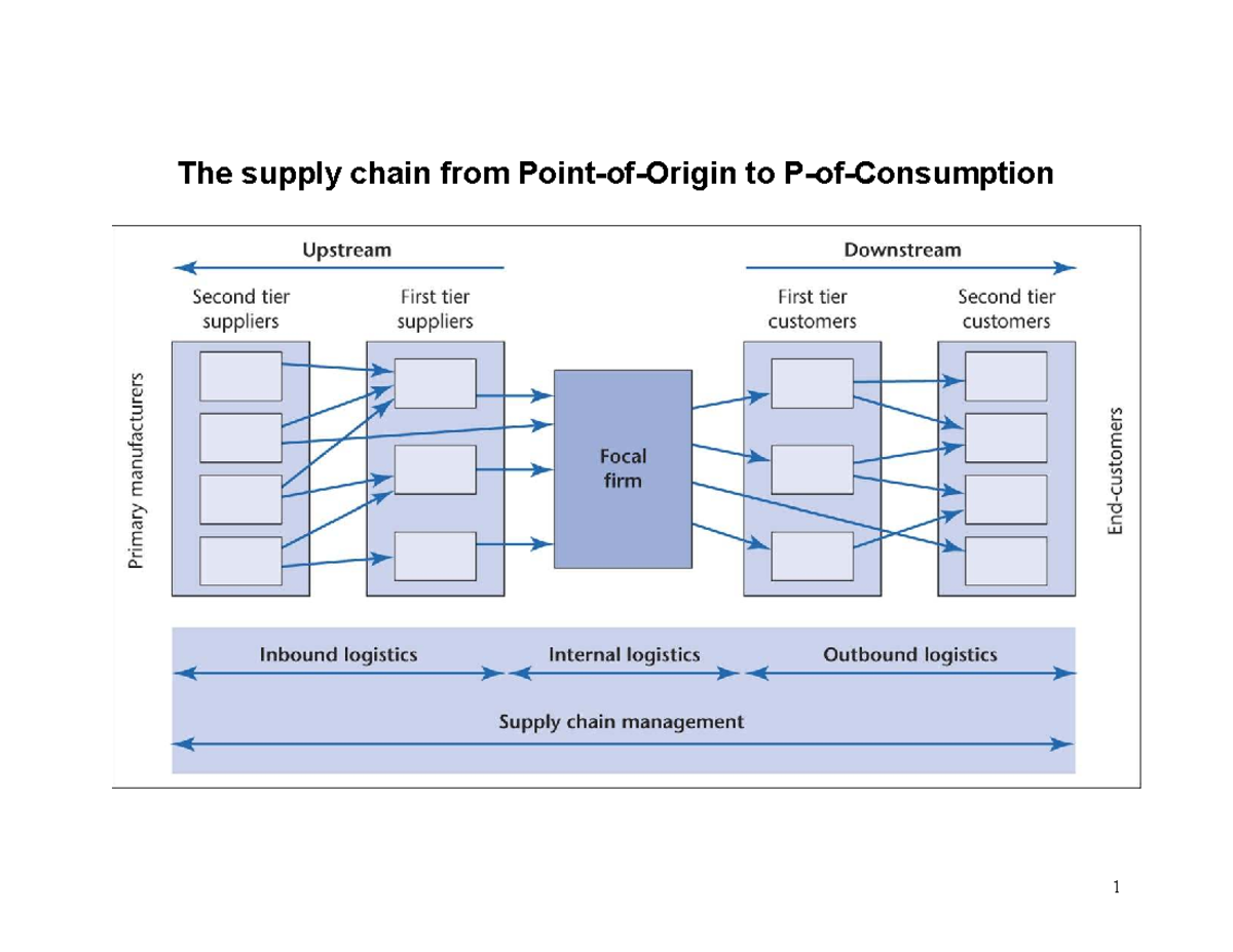 Week 2 Notes - Lecture Slides on Supply Chain & Operations Management ...