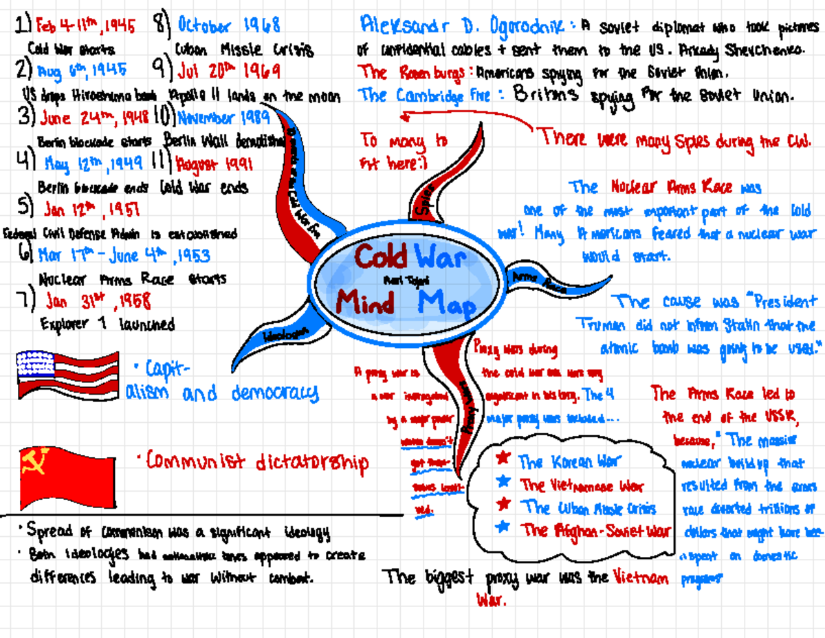 Cold War Mind Map 6t N Period - 1) Feb 8) October 1968 Aleksandr D ...