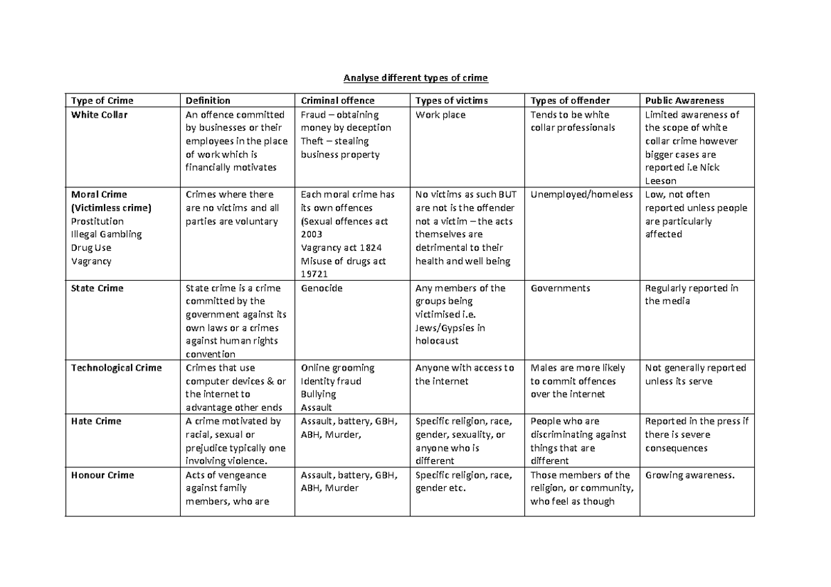 Analyse Different Types of Crime: White Collar, Moral, and State Crimes ...