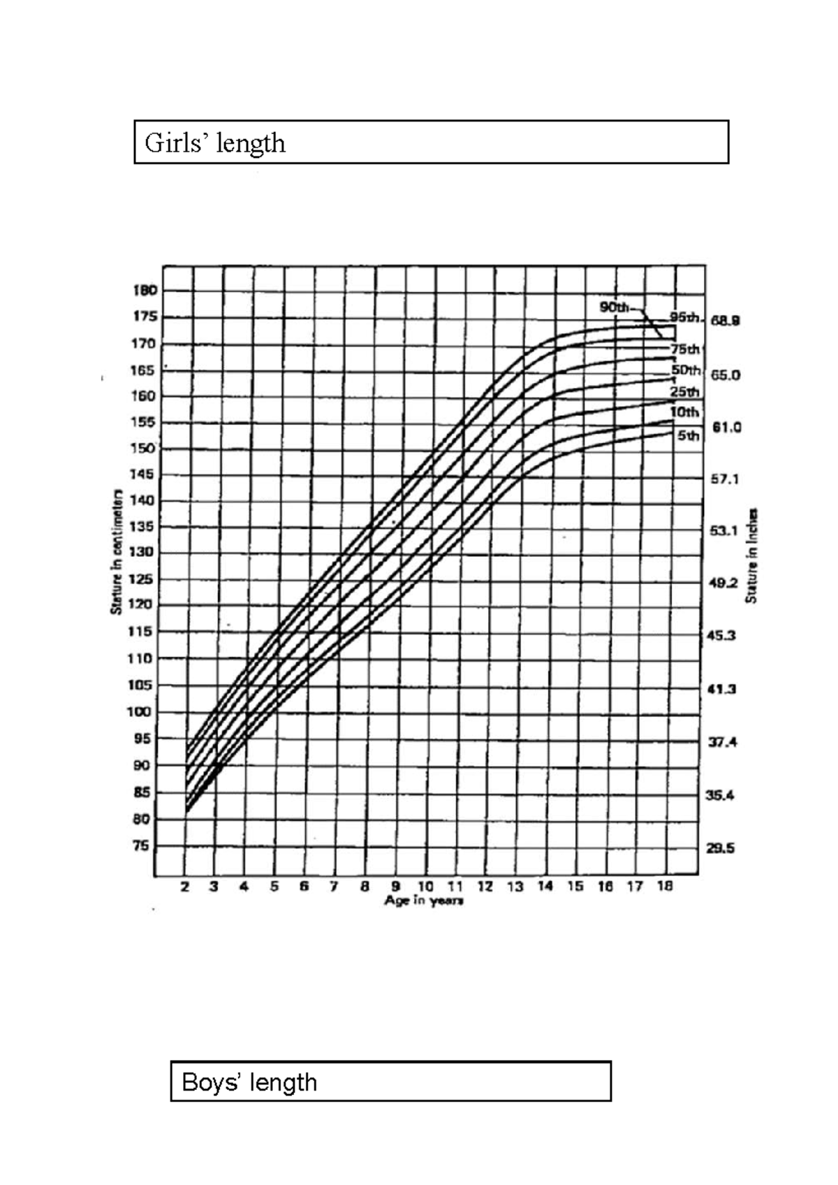 Graphs of Boys and Girls Weight & Length by Age - Studocu