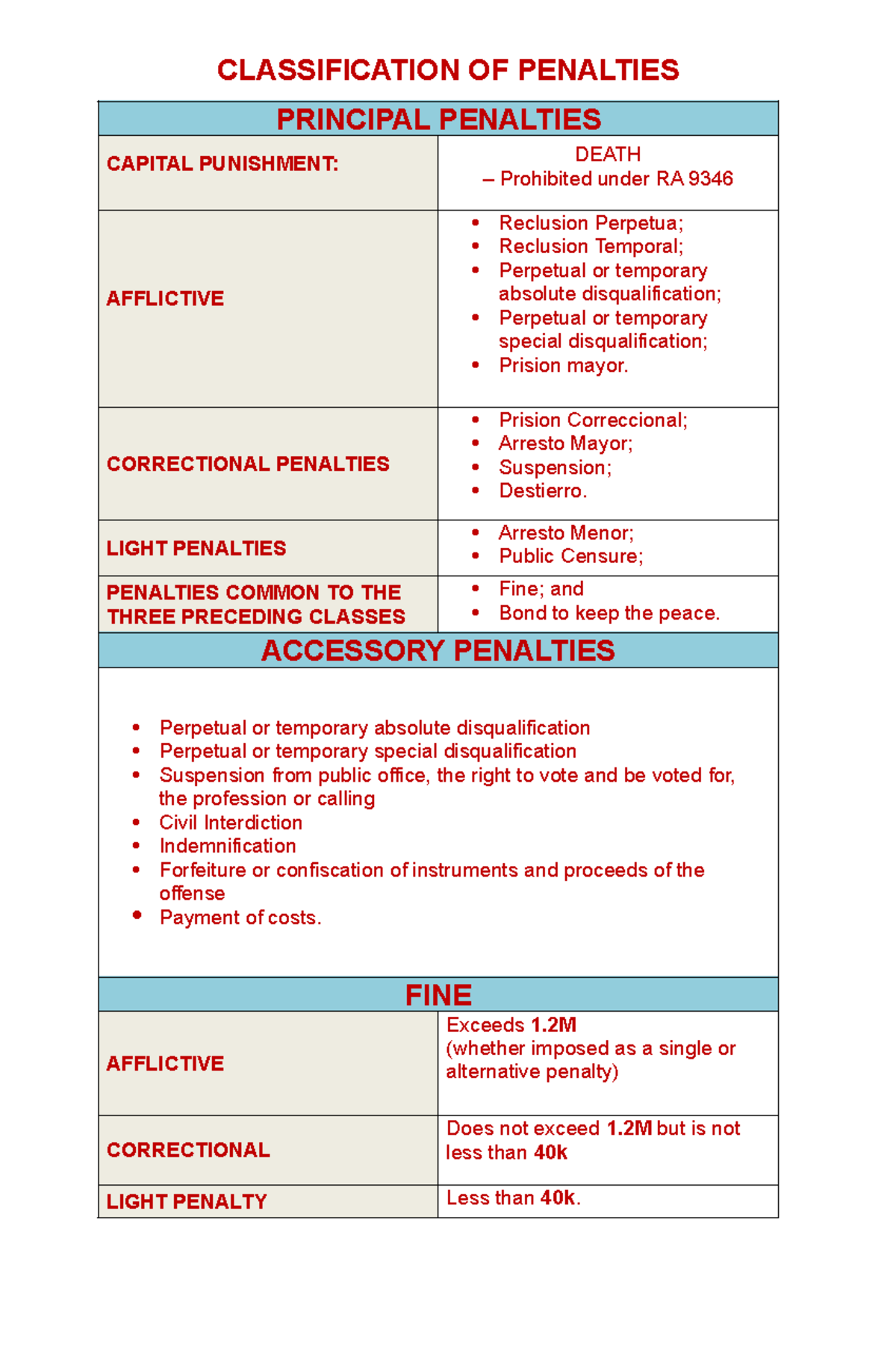 521608438 Table OF Penalties - CLASSIFICATION OF PENALTIES PRINCIPAL ...