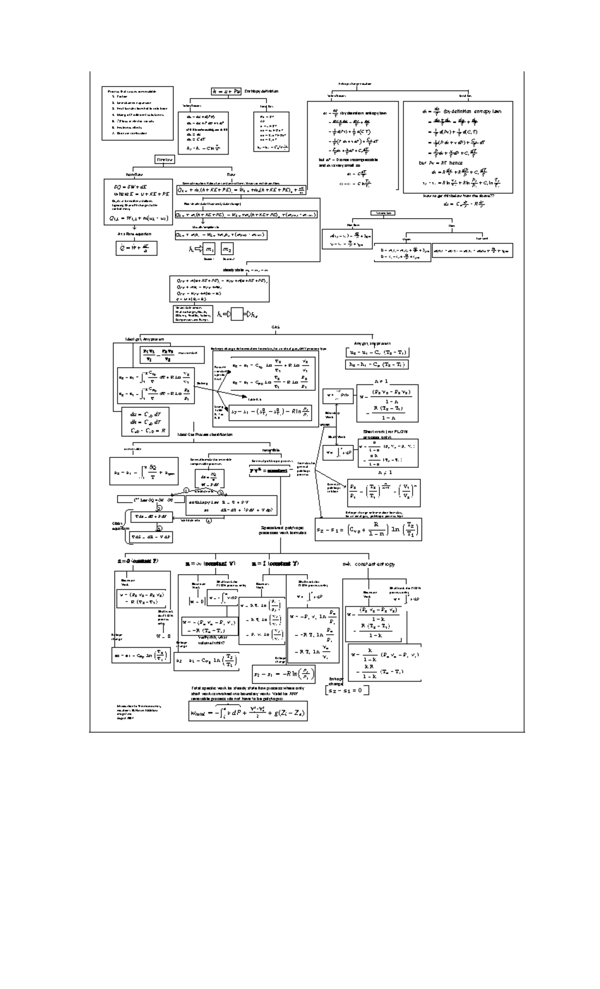 Thermodynamics Cheat Sheet for Year 2: Ideal Gas Processes & Work - Studocu