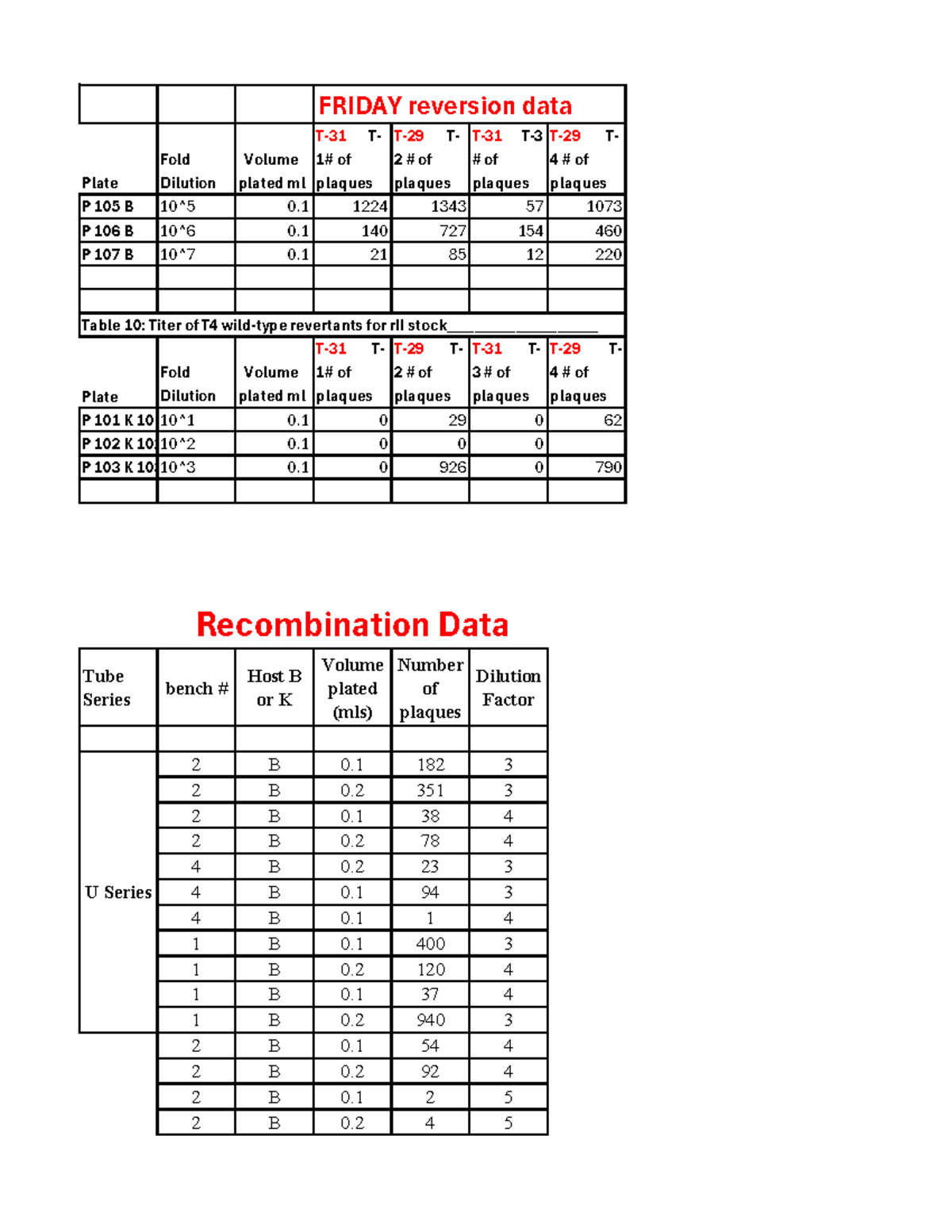FRIDAY Reversion & Recombination Data for Plates P 101-K to P 107-B ...