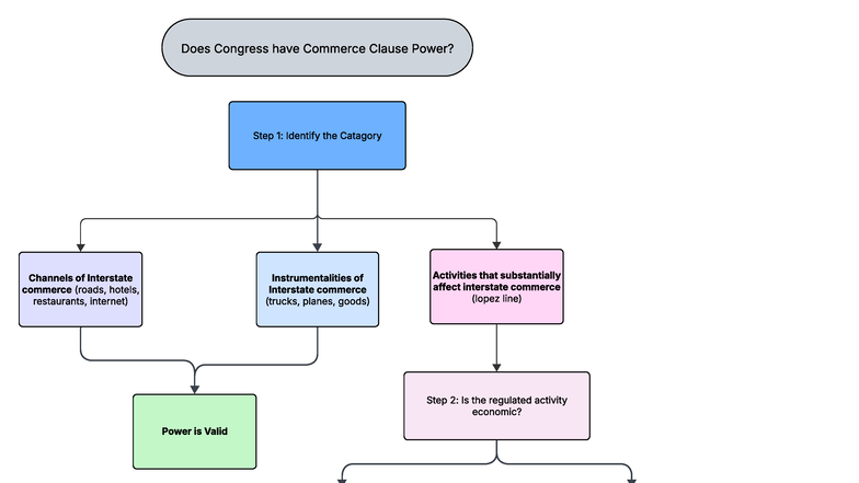 Commerce Clause Power Analysis: Key Considerations and Cases - Studocu