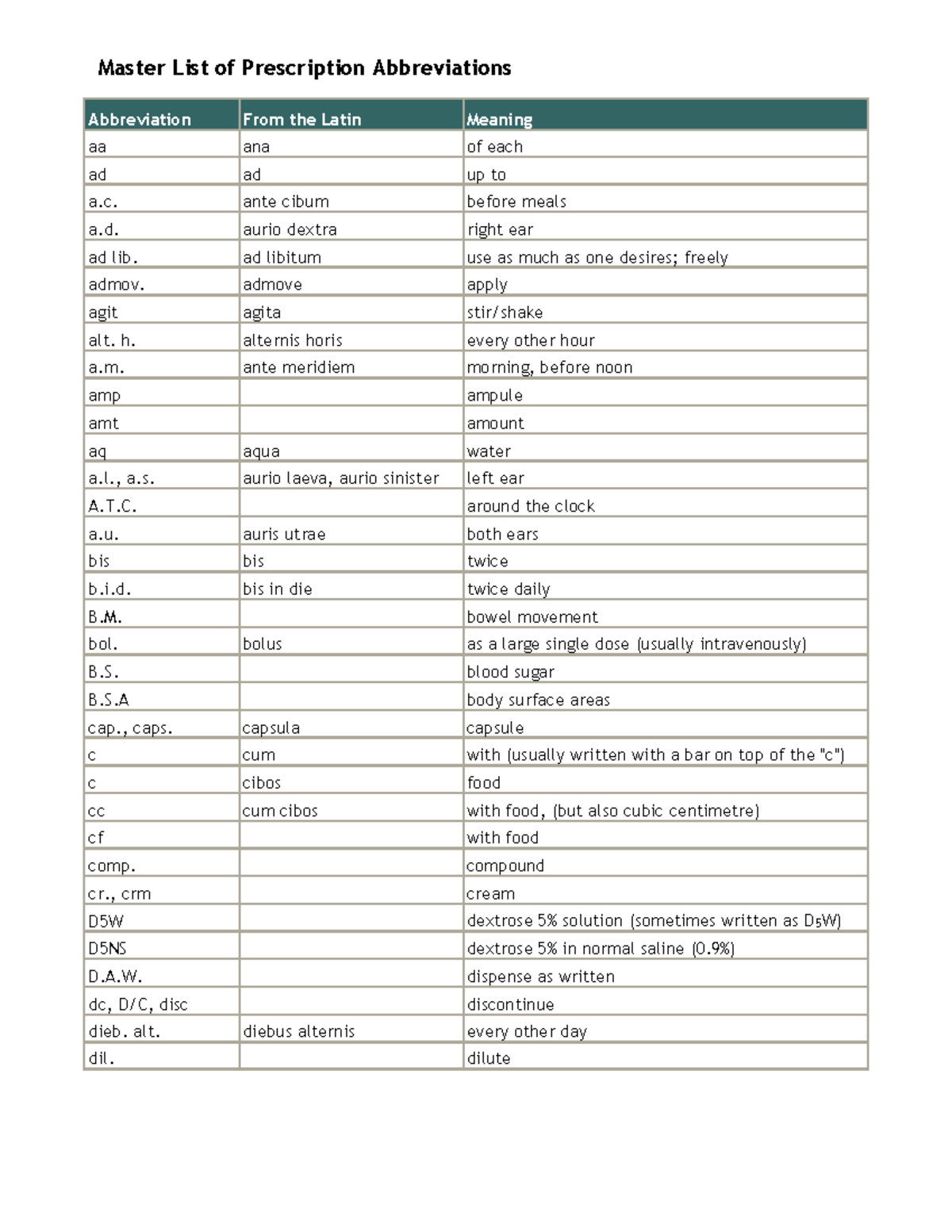 Master List of Prescription Abbreviations - Med Terminology - Studocu