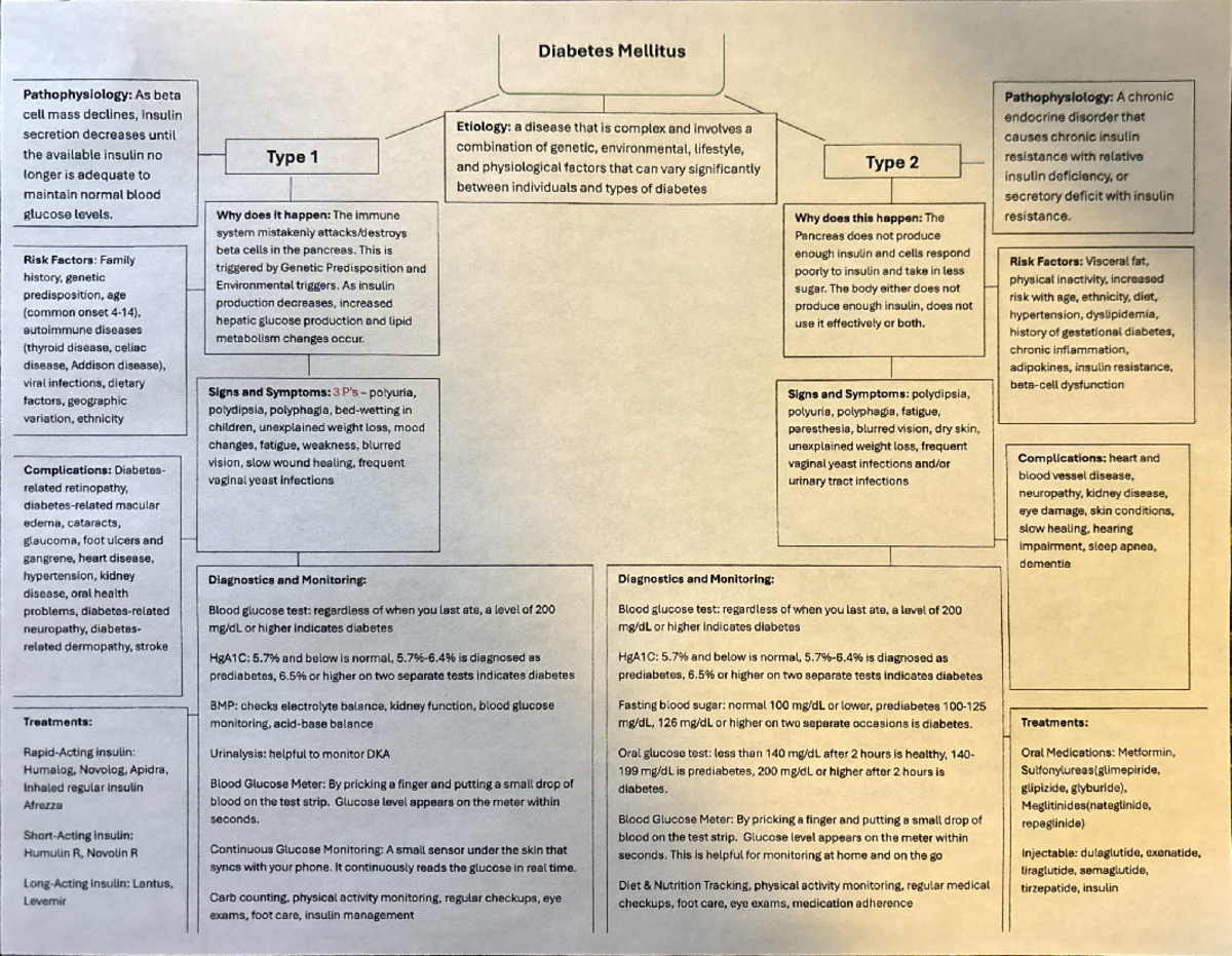 Diabetesmindmap - Diabetes mind map - Diabetes Mellitus Pathophysiology ...