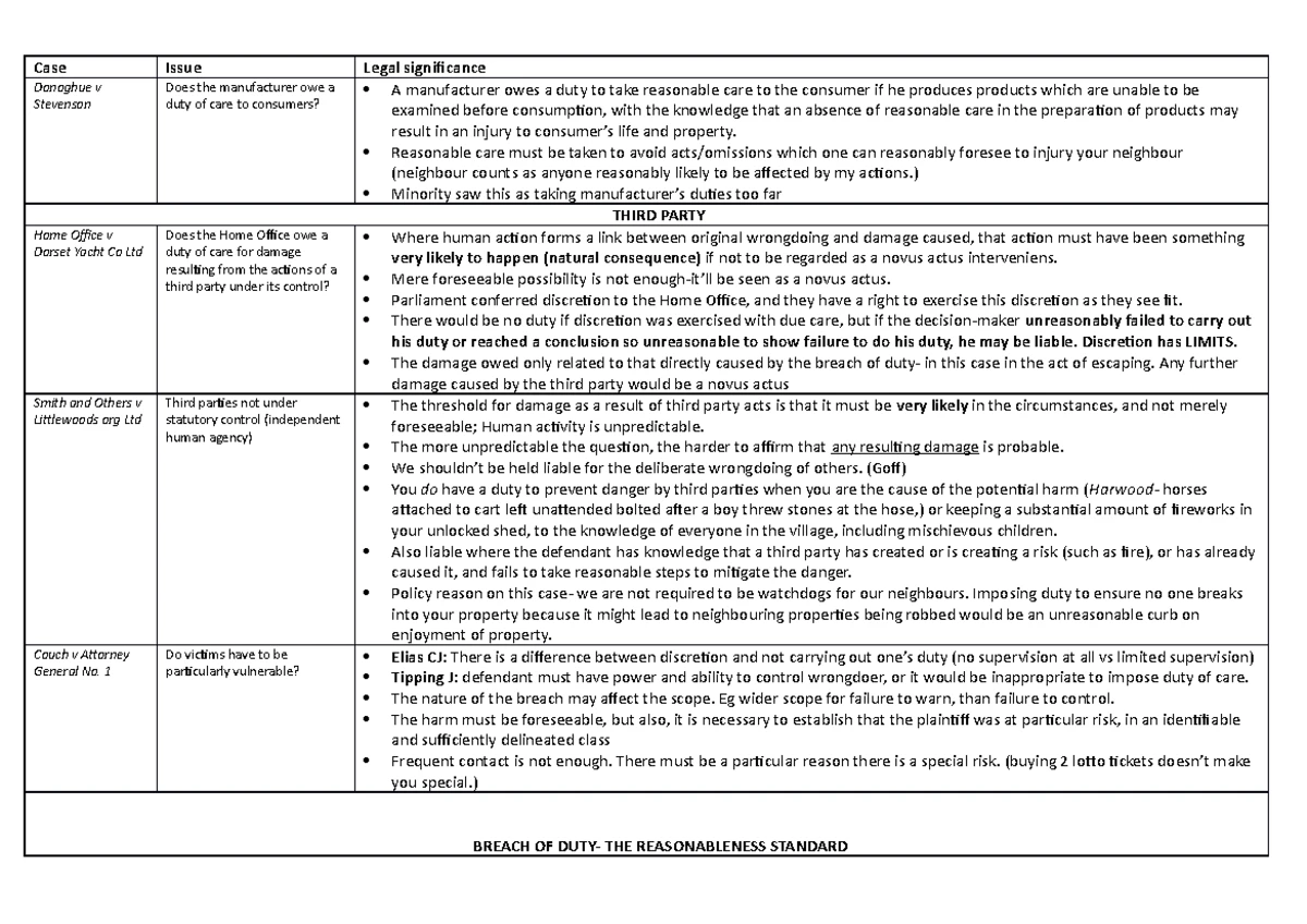 LAWS 212 Final Exam Cheat Sheet: Intentional Torts Overview - Studocu