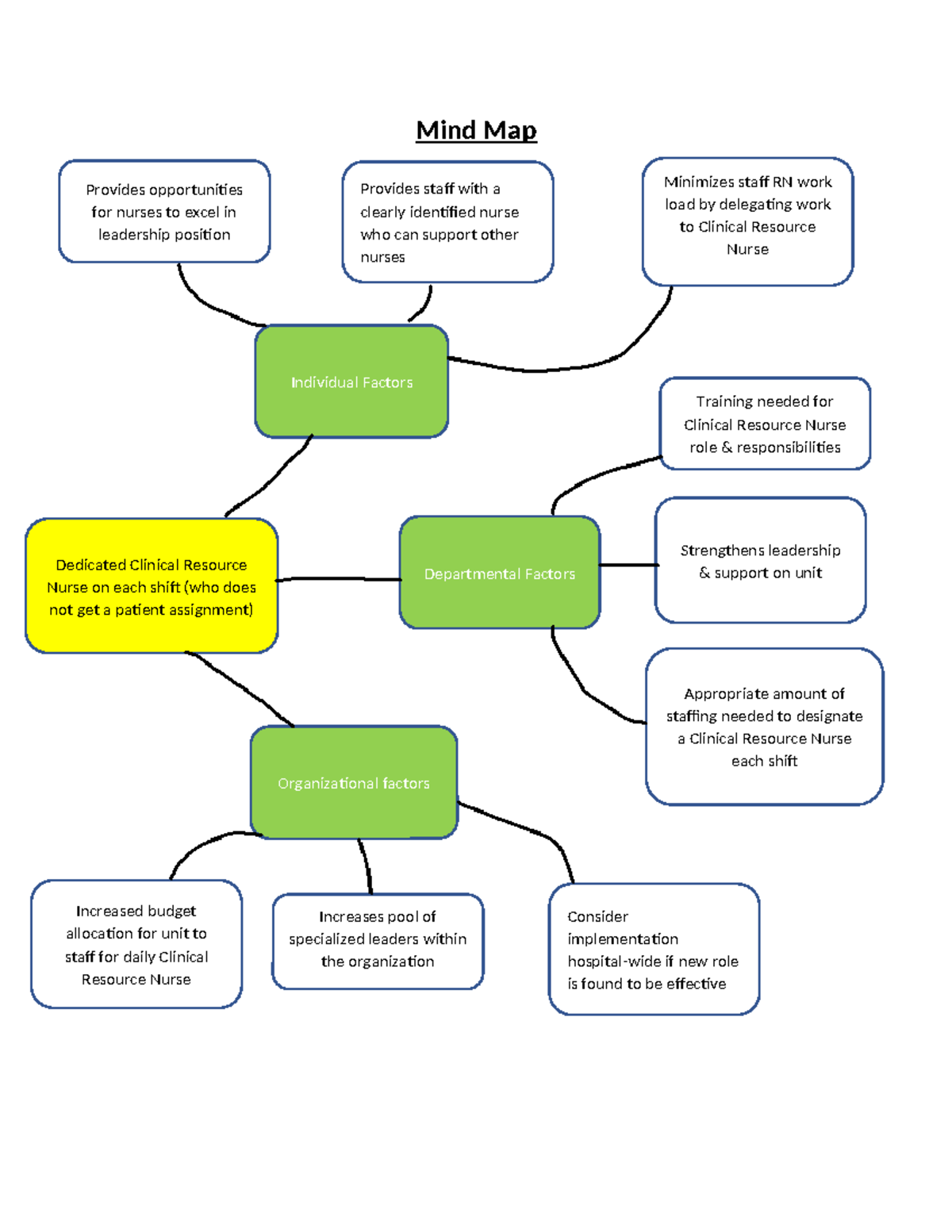 Mind Map: Enhancing Nursing Leadership & Resource Allocation (CPE ...