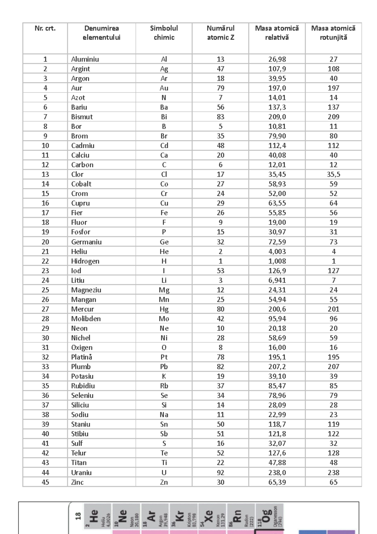 Tabel chimie: Elemente, Simbol, Număr Atomic & Masă Atomică - Studocu