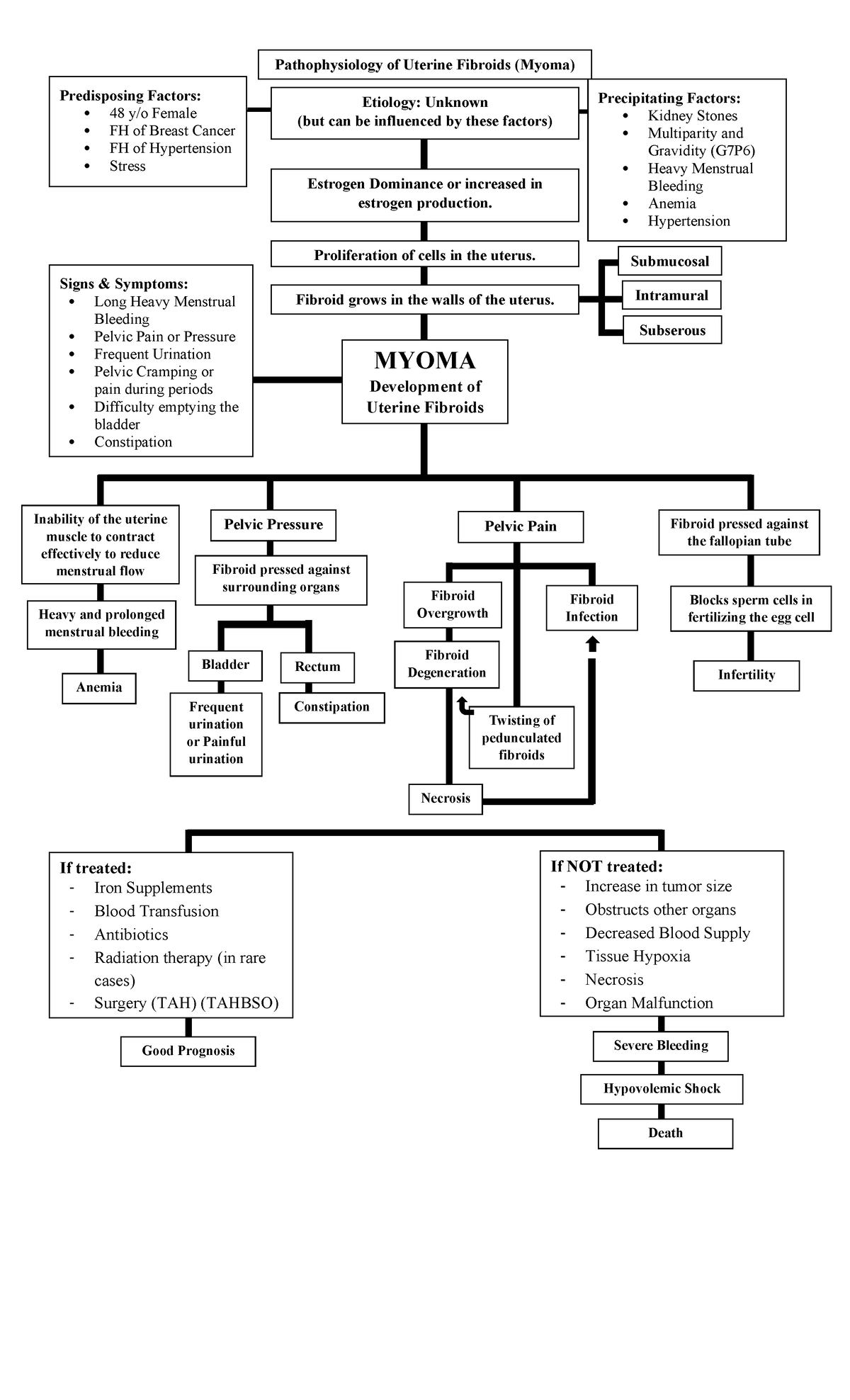 Pathophysiology of Uterine Fibroids (Myoma) - Key Insights and Factors ...